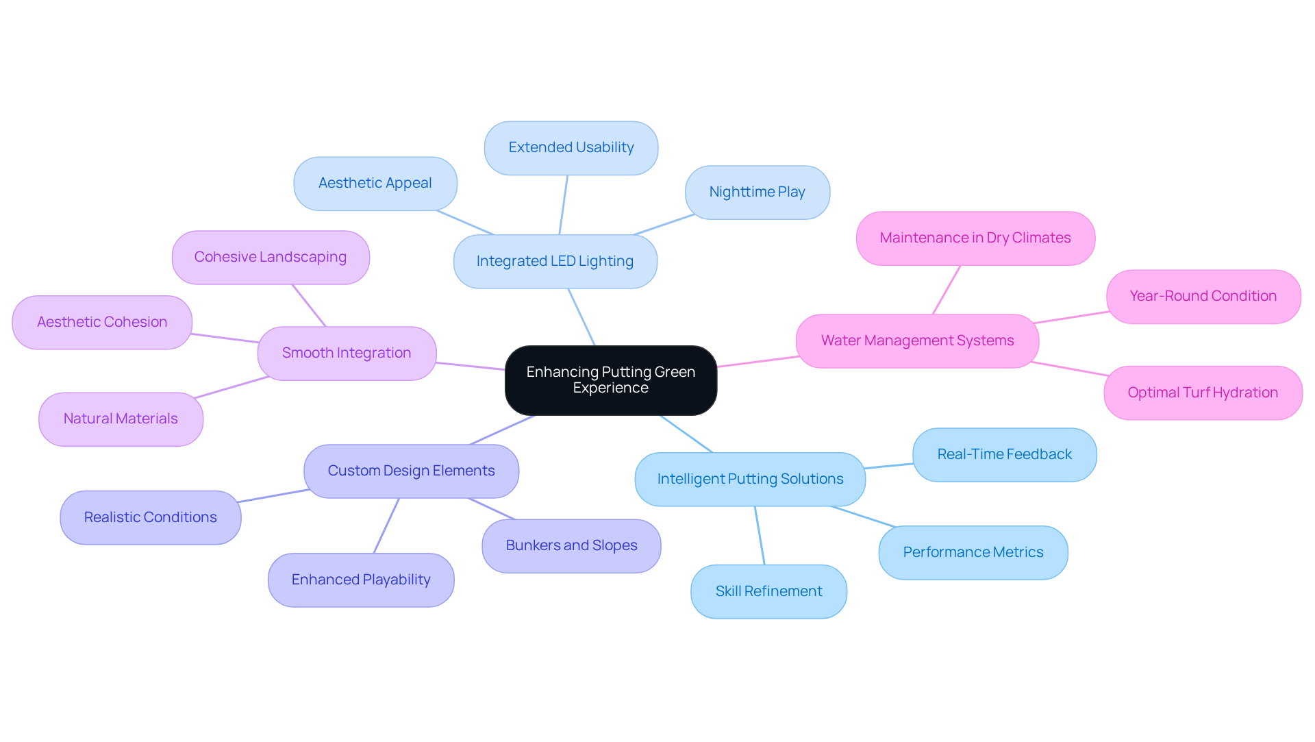 This mindmap shows how different technologies and design features can improve your putting green. Start at the center with the main idea, then follow the branches to see each feature and its benefits. Each color represents a different aspect of enhancement, making it easy to understand how they all connect.