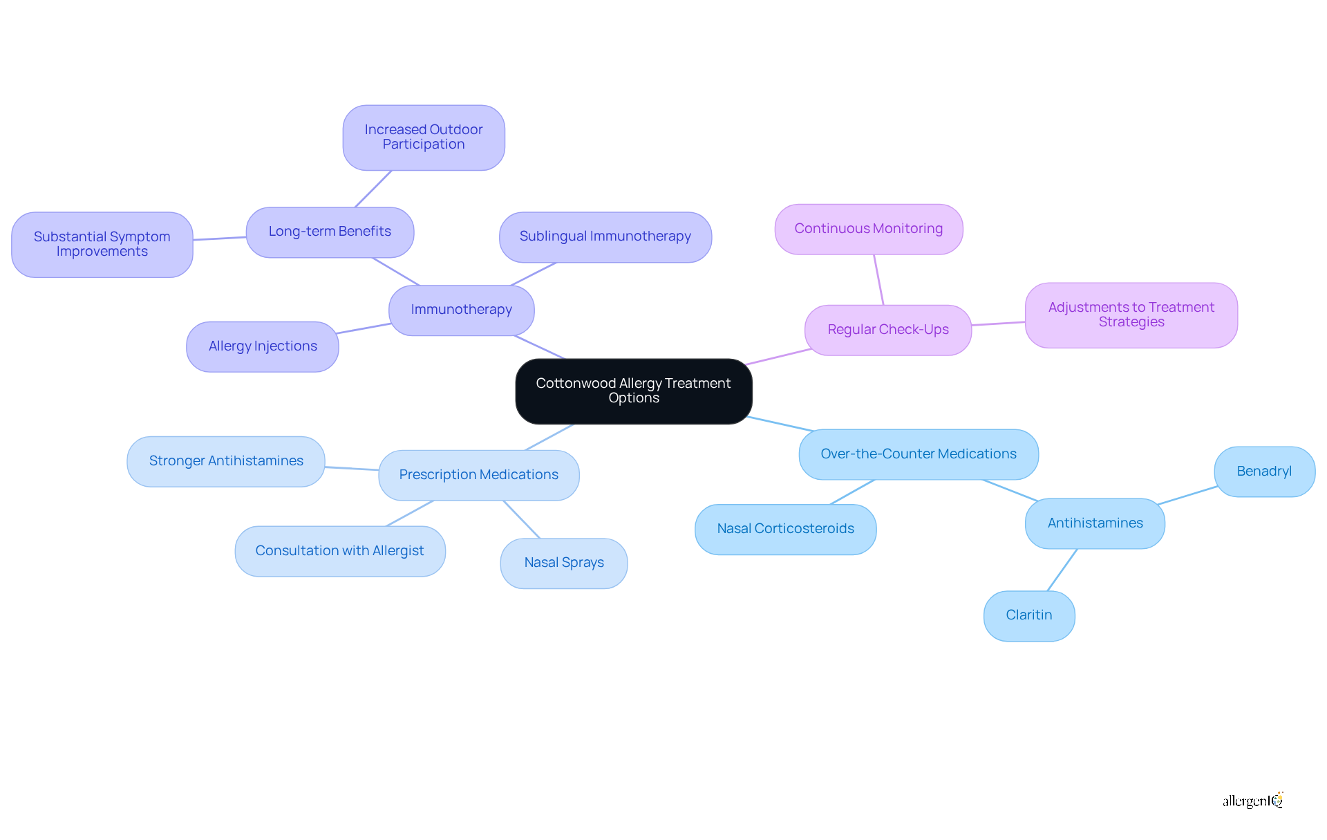 Start at the center with the main topic of treatment options, then explore each branch to discover specific methods and their benefits. Each color represents a different category of treatment, making it easy to navigate.