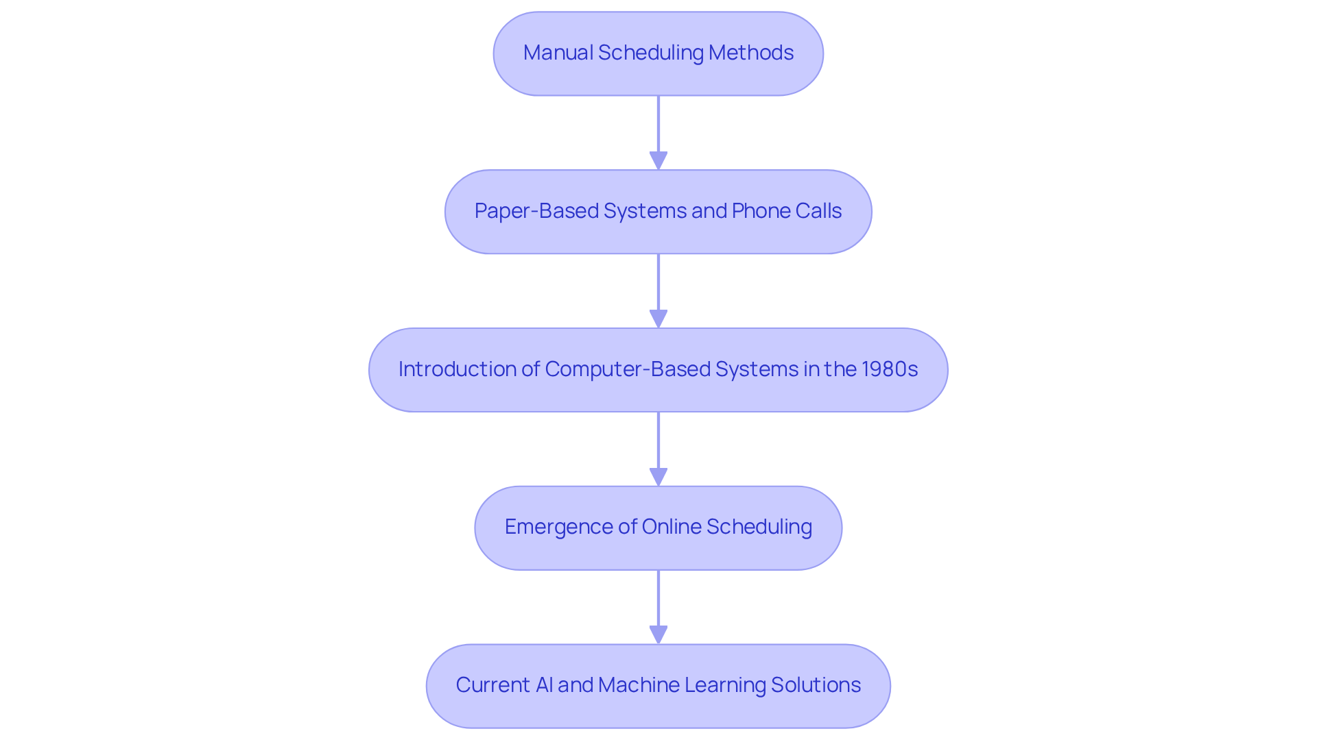 This flowchart shows how medical appointment scheduling has changed over time. Each box represents a key stage in the evolution, from manual methods to today's advanced AI solutions. Follow the arrows to see how each development builds on the previous one.