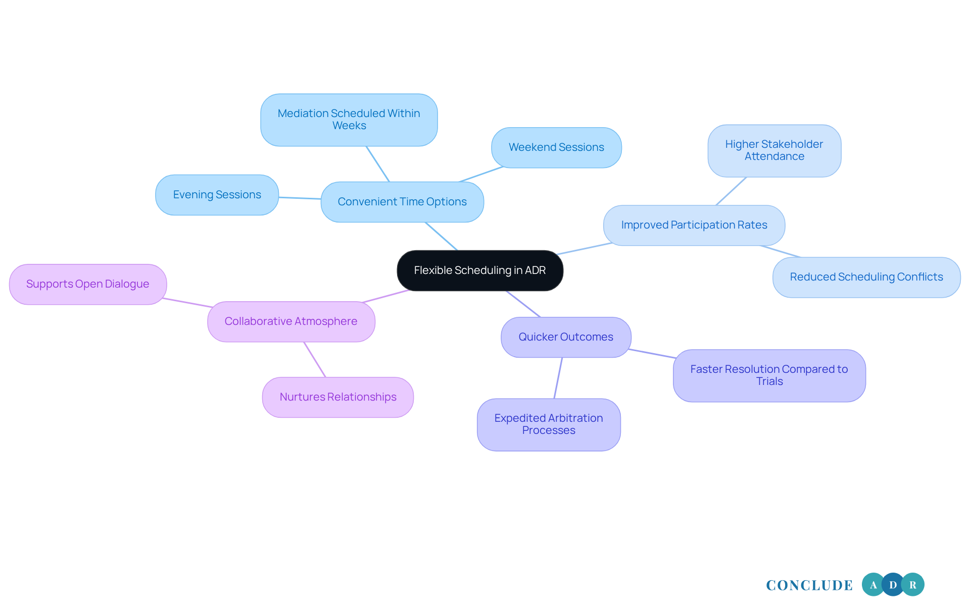 The center represents the main theme of flexible scheduling in ADR, with branches showing how this flexibility leads to various benefits, making the conflict resolution process more manageable.