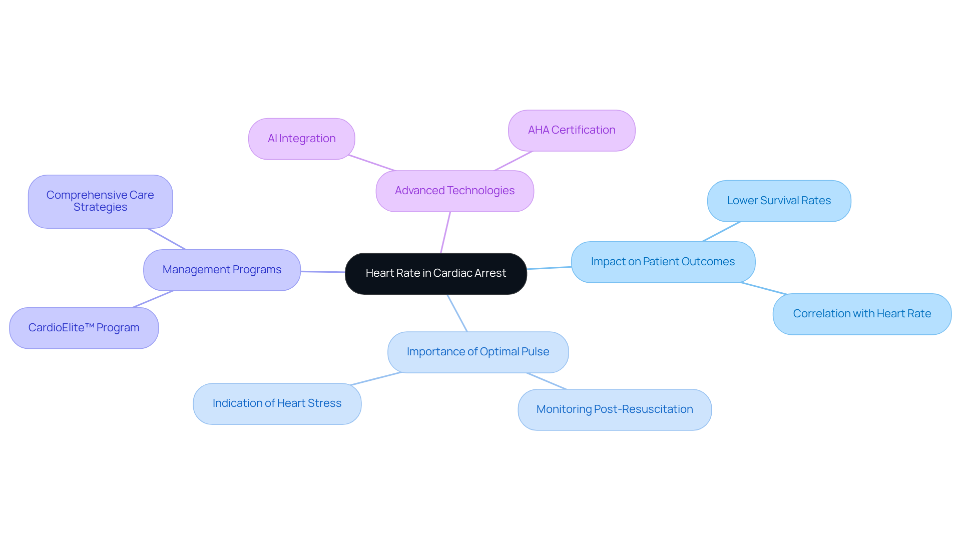 The central node represents the main topic, while the branches show different aspects related to heart rate and cardiac arrest. Each sub-branch provides more detailed information, helping caregivers understand the critical factors affecting patient care.