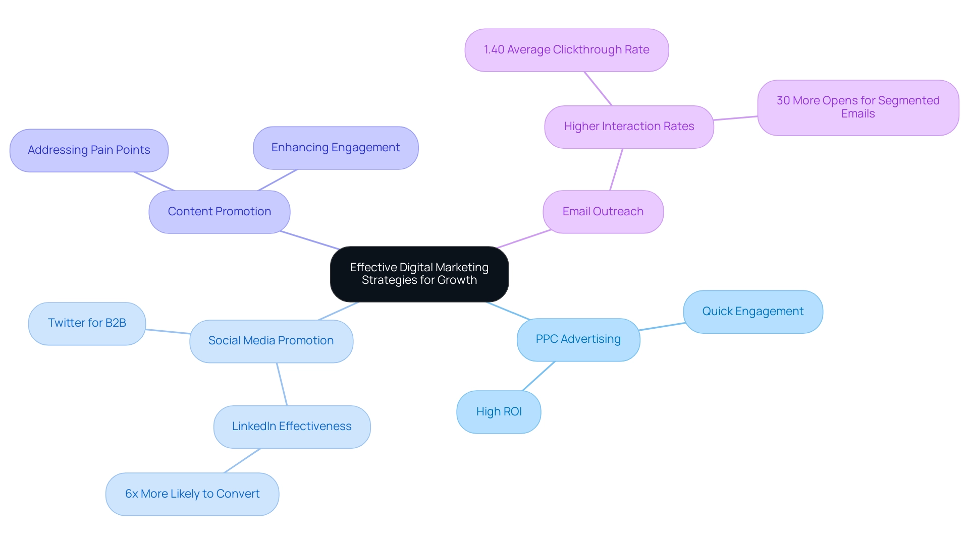 Central node represents the overall theme of digital marketing, with branches indicating key strategies and sub-nodes detailing important statistics and insights.