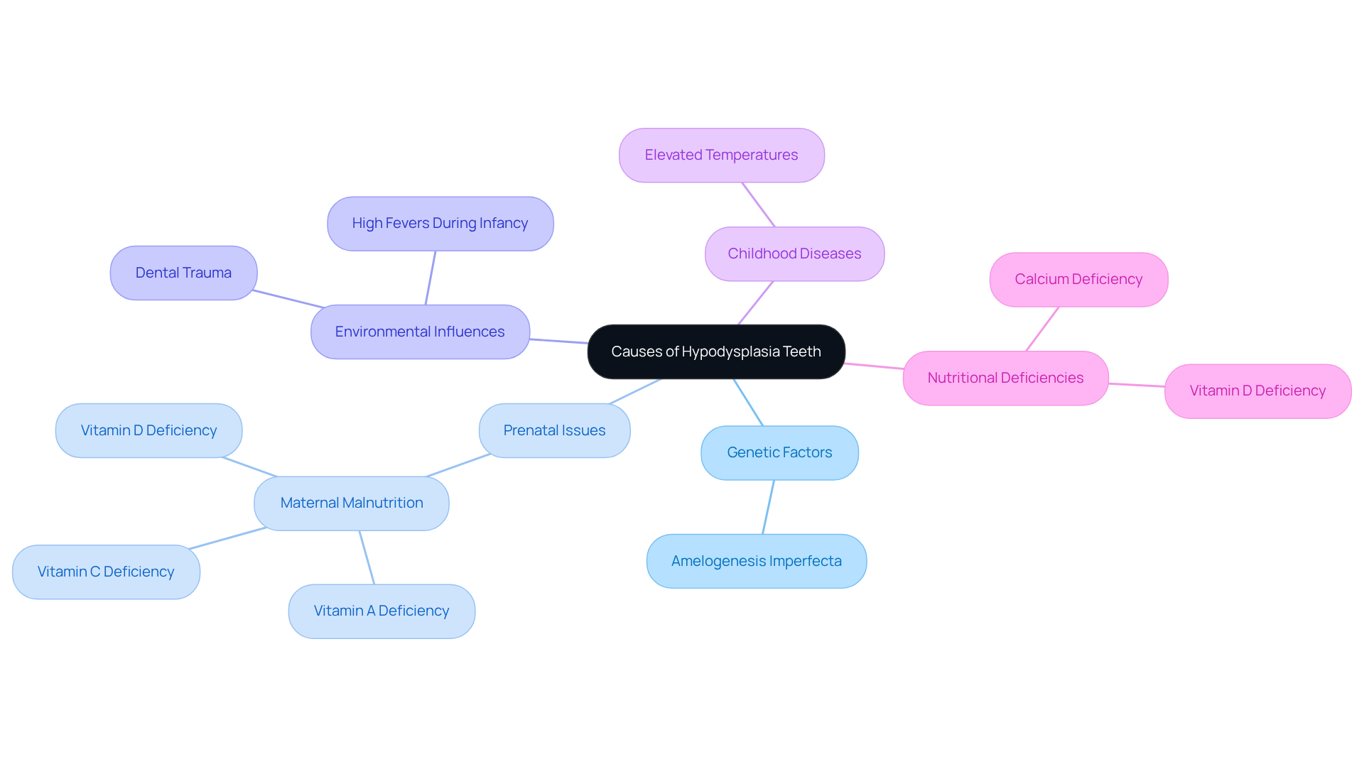 The central node represents the main topic, while the branches show different causes. Each color-coded branch helps you see how various factors contribute to hypodysplasia teeth, making it easier to grasp the overall picture.