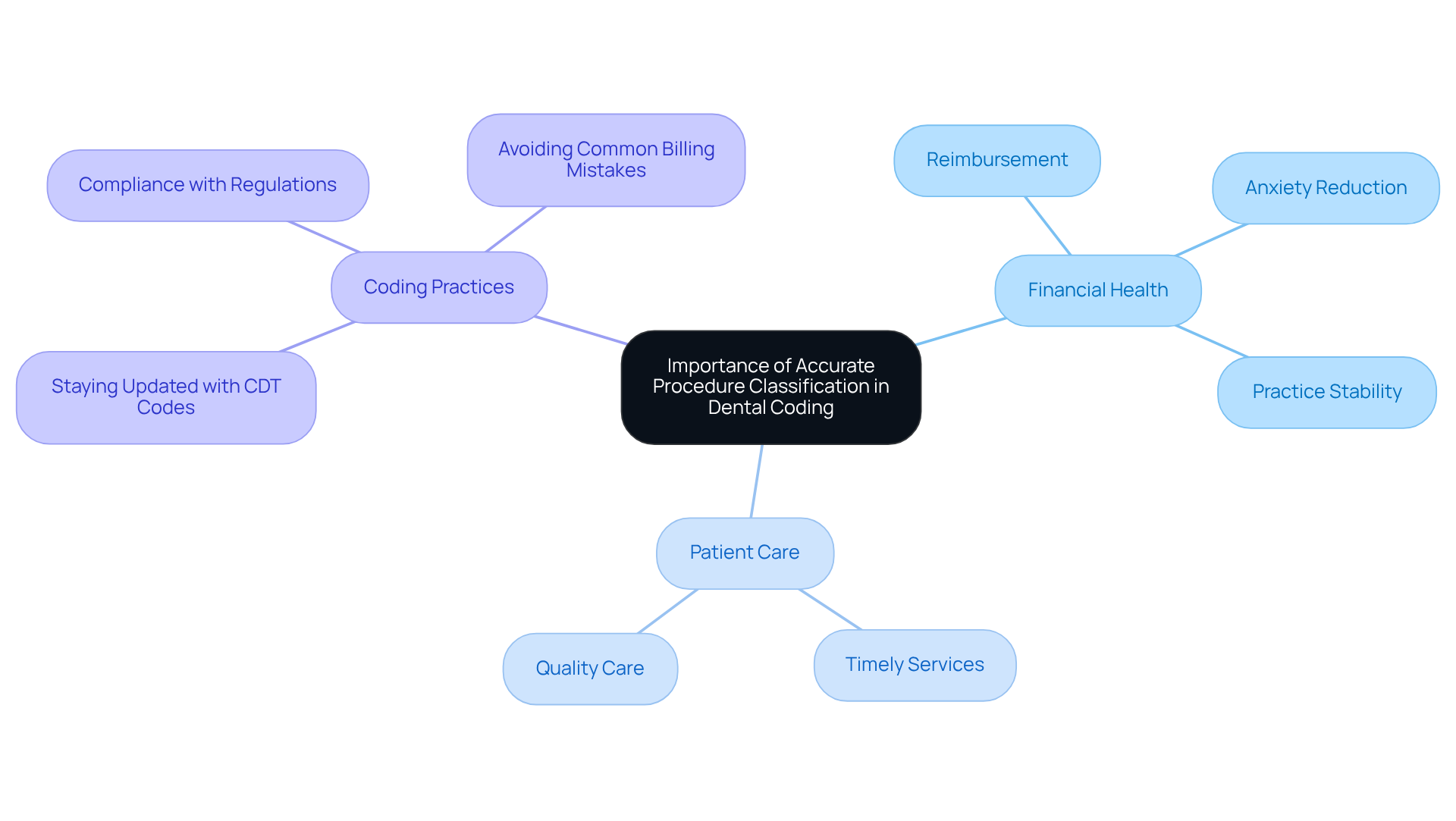 This mindmap illustrates how accurate procedure classification impacts various aspects of dental practices. Start at the center with the main idea, then explore how it connects to financial health, patient care, and coding practices. Each branch shows a different area of focus, helping you see the bigger picture. This mindmap illustrates how accurate procedure classification impacts various aspects of dental practices. Start at the center with the main idea, then explore how it connects to financial health, patient care, and coding practices. Each branch shows a different area of focus, helping you see the bigger picture.