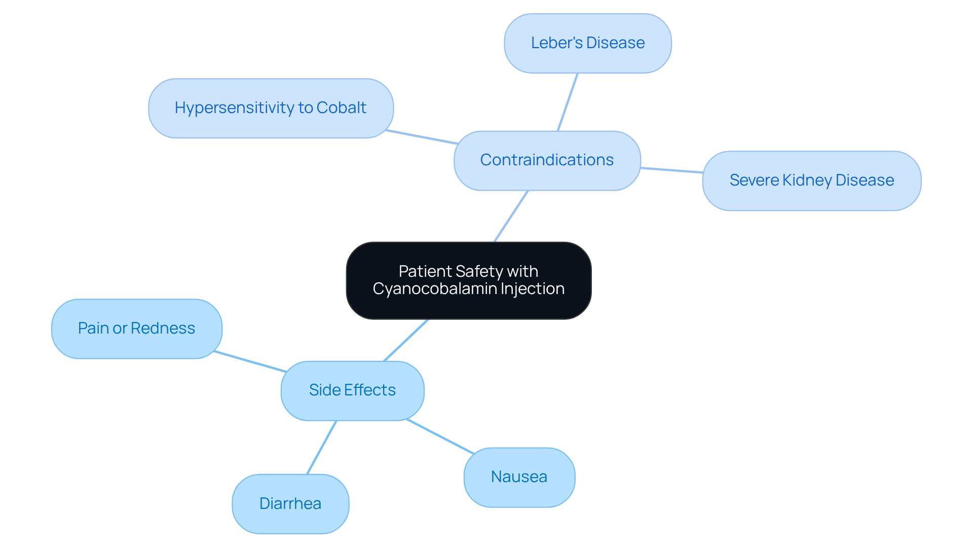 This mindmap helps you understand the potential side effects and contraindications of the cyanocobalamin vitamin B12 injection. Start at the center with patient safety, then explore the branches to see the specific side effects and conditions to be aware of. Each branch represents important information to keep you informed and safe. This mindmap helps you understand the potential side effects and contraindications of the cyanocobalamin vitamin B12 injection. Start at the center with patient safety, then explore the branches to see the specific side effects and conditions to be aware of. Each branch represents important information to keep you informed and safe.