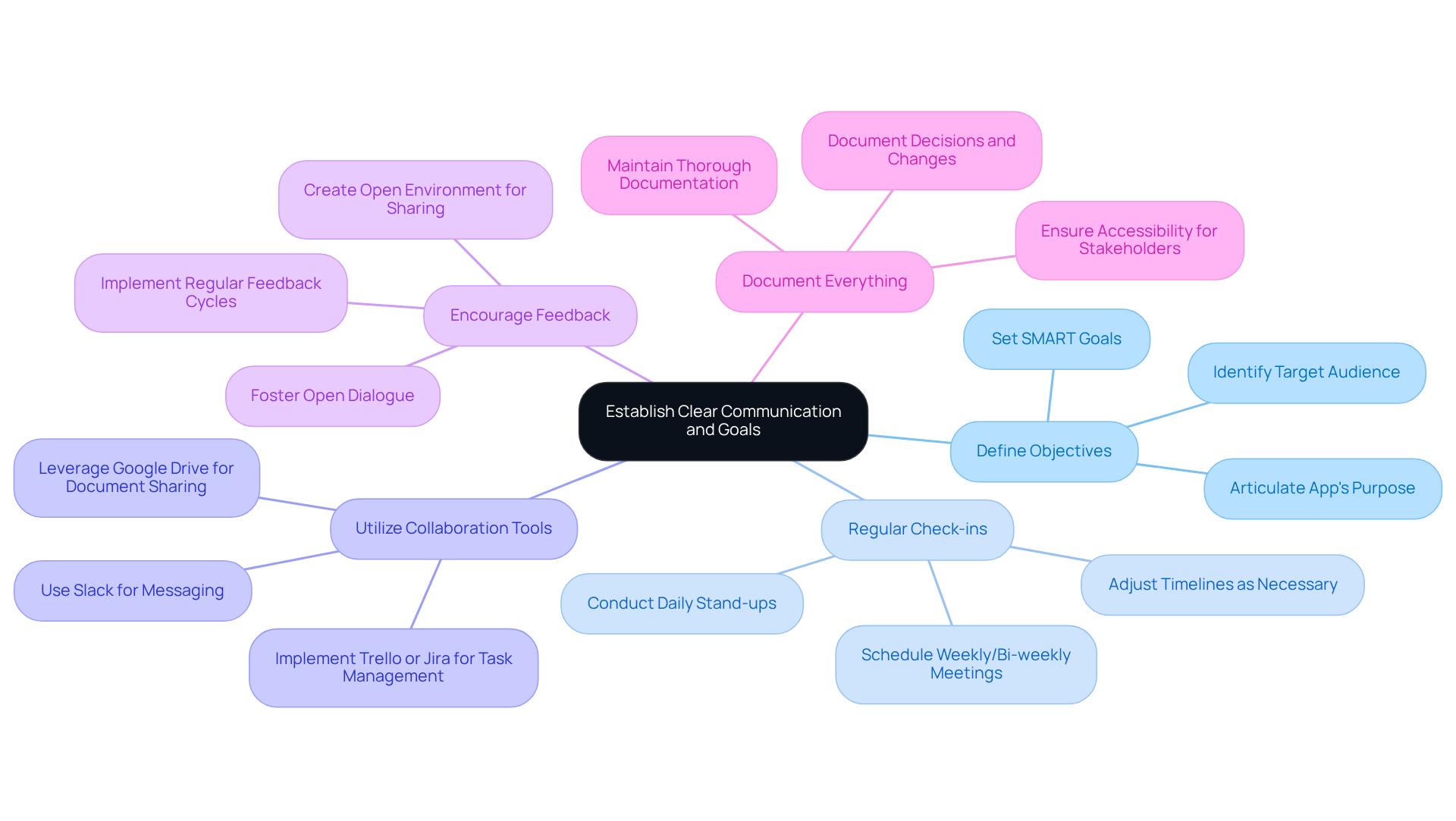 This mindmap starts with the main idea of establishing clear communication and goals. Each branch represents a key practice that contributes to effective collaboration. Follow the branches to see specific actions that can be taken under each practice, helping teams work better together.