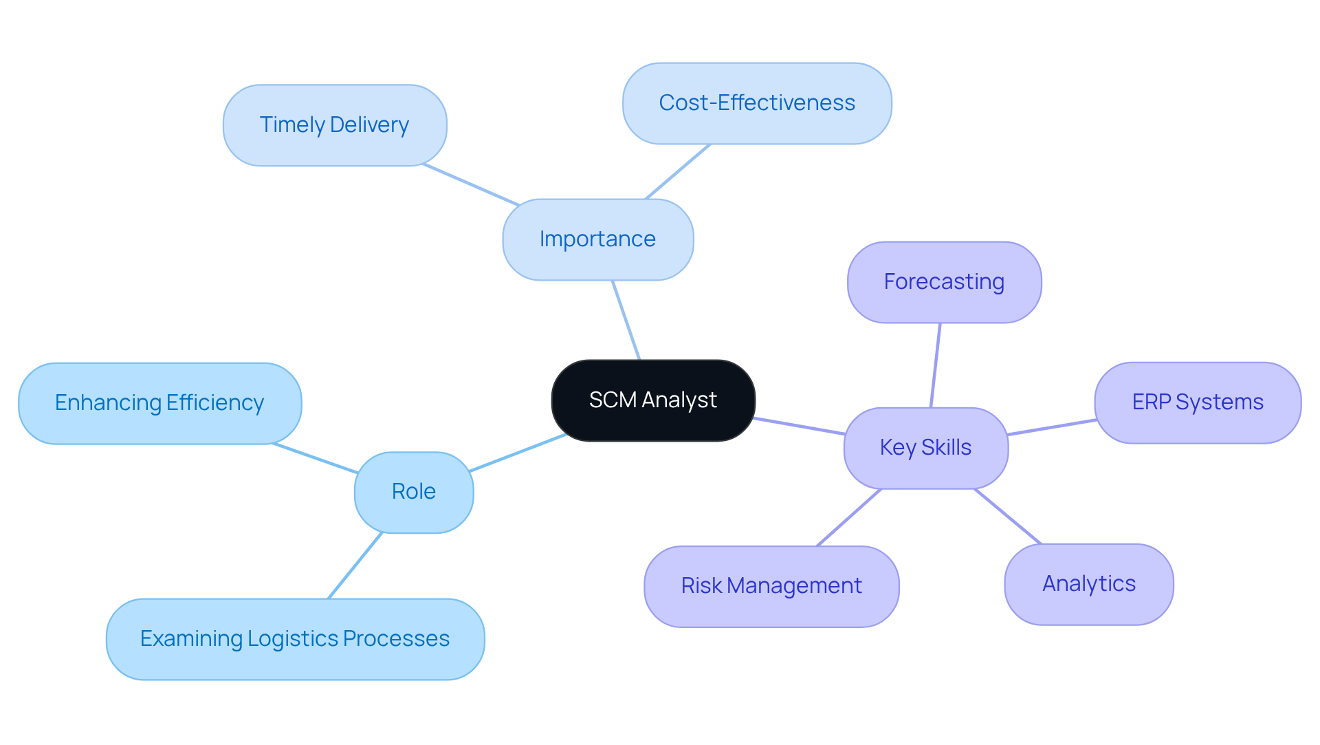 The central node represents the SCM Analyst, and the branches show different aspects of their role. Follow the branches to explore their responsibilities, the significance of their work, and the skills they need to succeed. The central node represents the SCM Analyst, and the branches show different aspects of their role. Follow the branches to explore their responsibilities, the significance of their work, and the skills they need to succeed.
