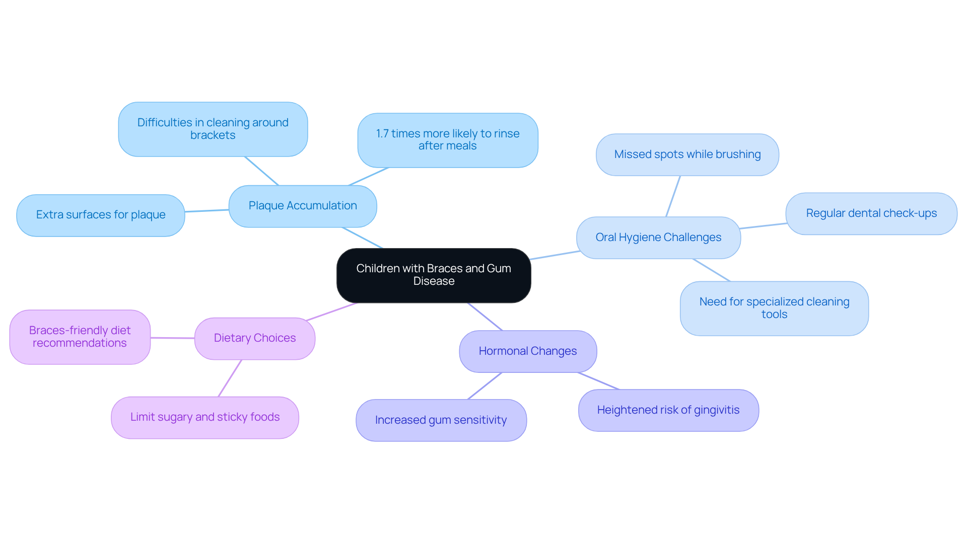 The central node represents the main topic, while the branches show different factors that affect gum health. Each sub-branch provides more detail on how these factors contribute to the overall issue. The central node represents the main topic, while the branches show different factors that affect gum health. Each sub-branch provides more detail on how these factors contribute to the overall issue.