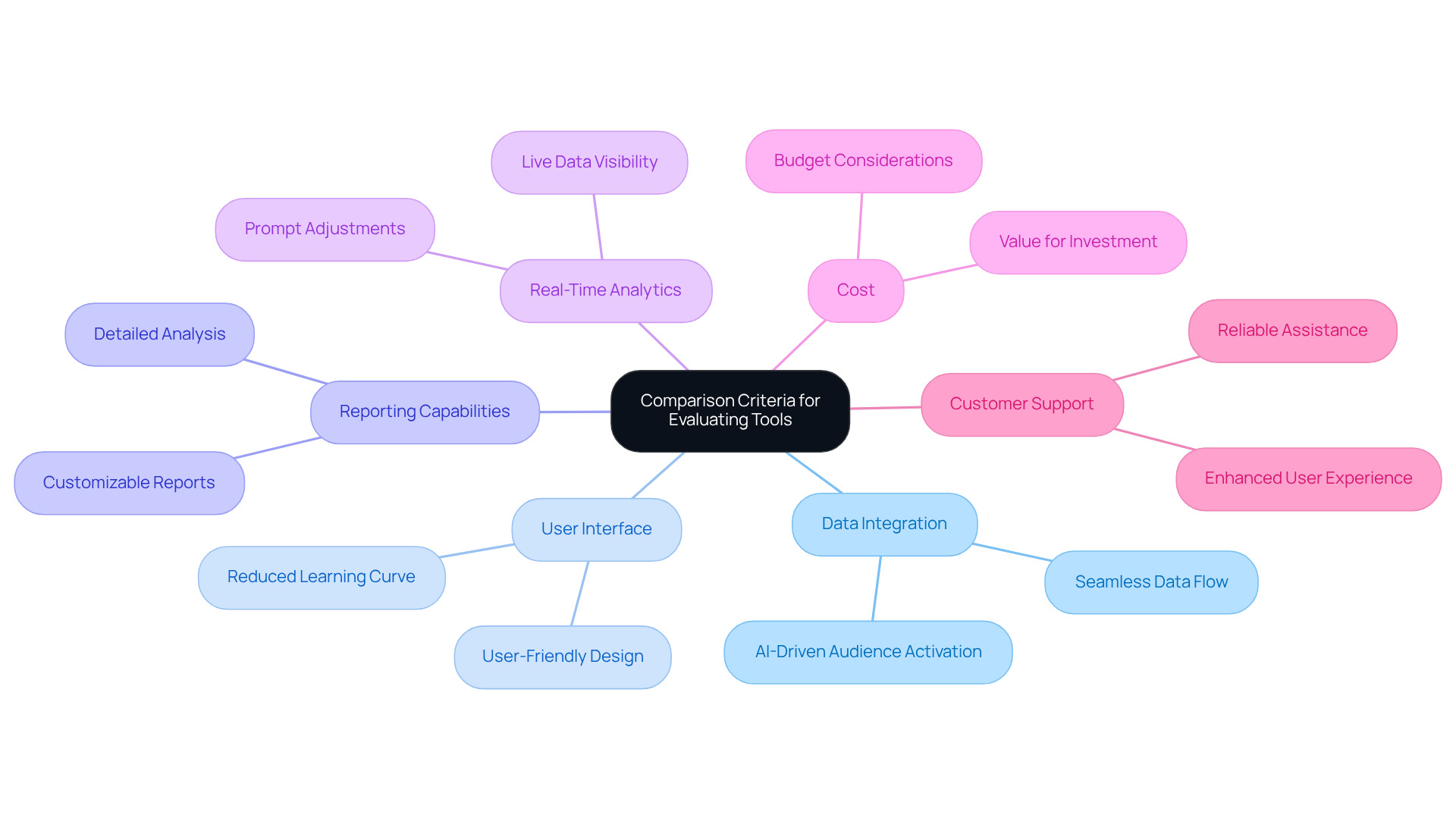 The central node represents the main topic, while each branch shows a specific criterion to consider when evaluating tools. The sub-branches provide additional details, helping you understand what to look for in each area.