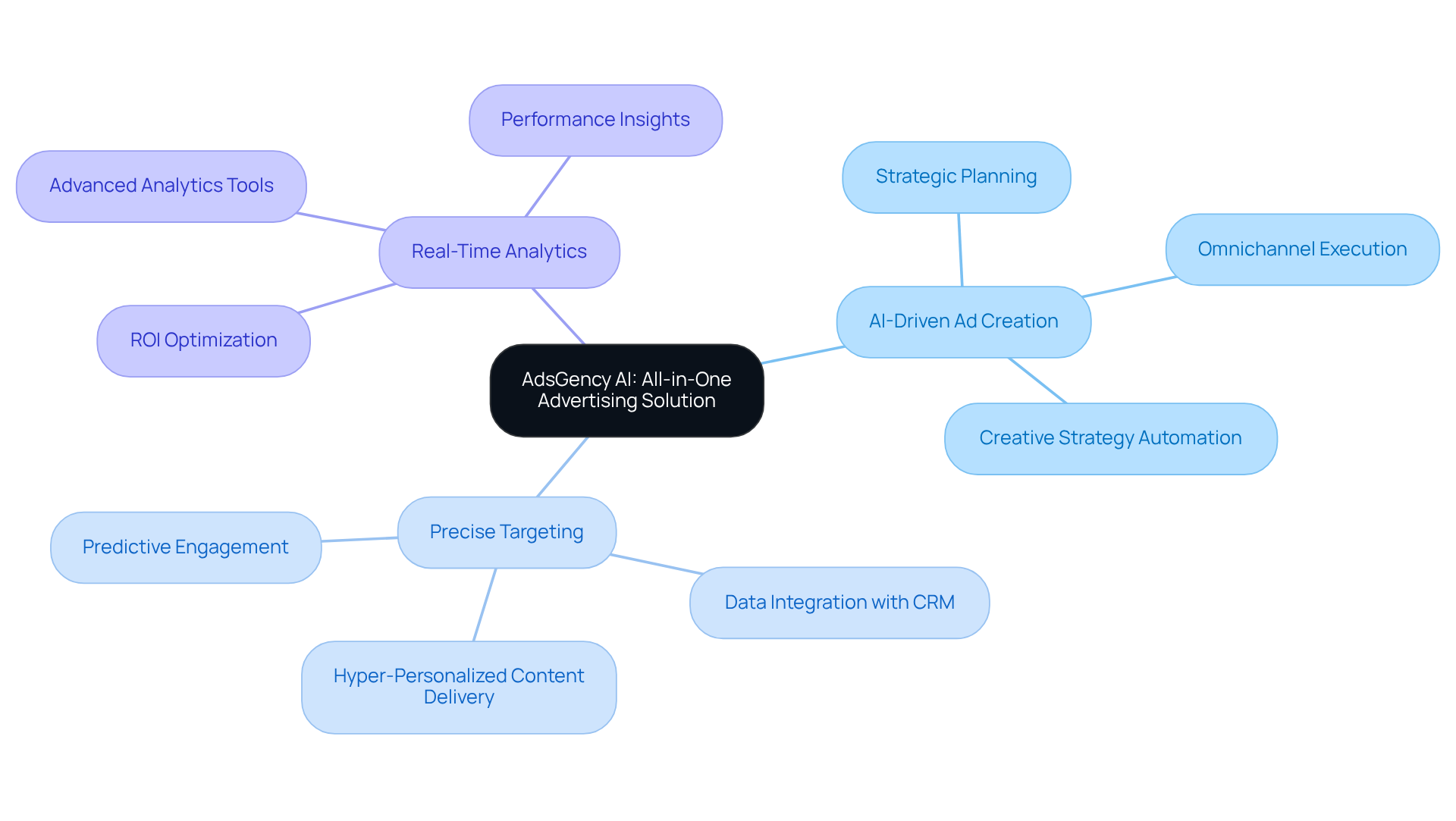 Start at the center with AdsGency AI, then explore the branches to see its key features and how they help businesses improve their advertising ROI.