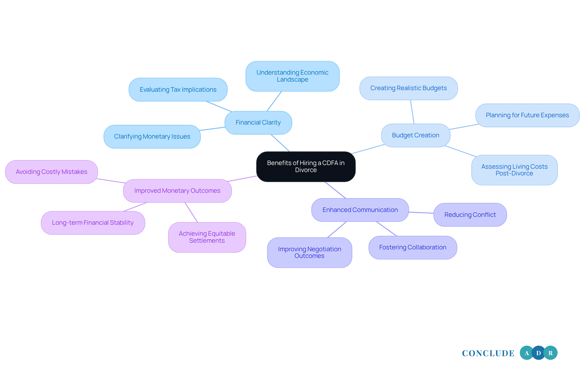 The central node represents the overall benefits of hiring a CDFA, while the branches show specific advantages. Each color-coded branch highlights a different area of benefit, making it easy to see how they all contribute to a better financial outcome. The central node represents the overall benefits of hiring a CDFA, while the branches show specific advantages. Each color-coded branch highlights a different area of benefit, making it easy to see how they all contribute to a better financial outcome.