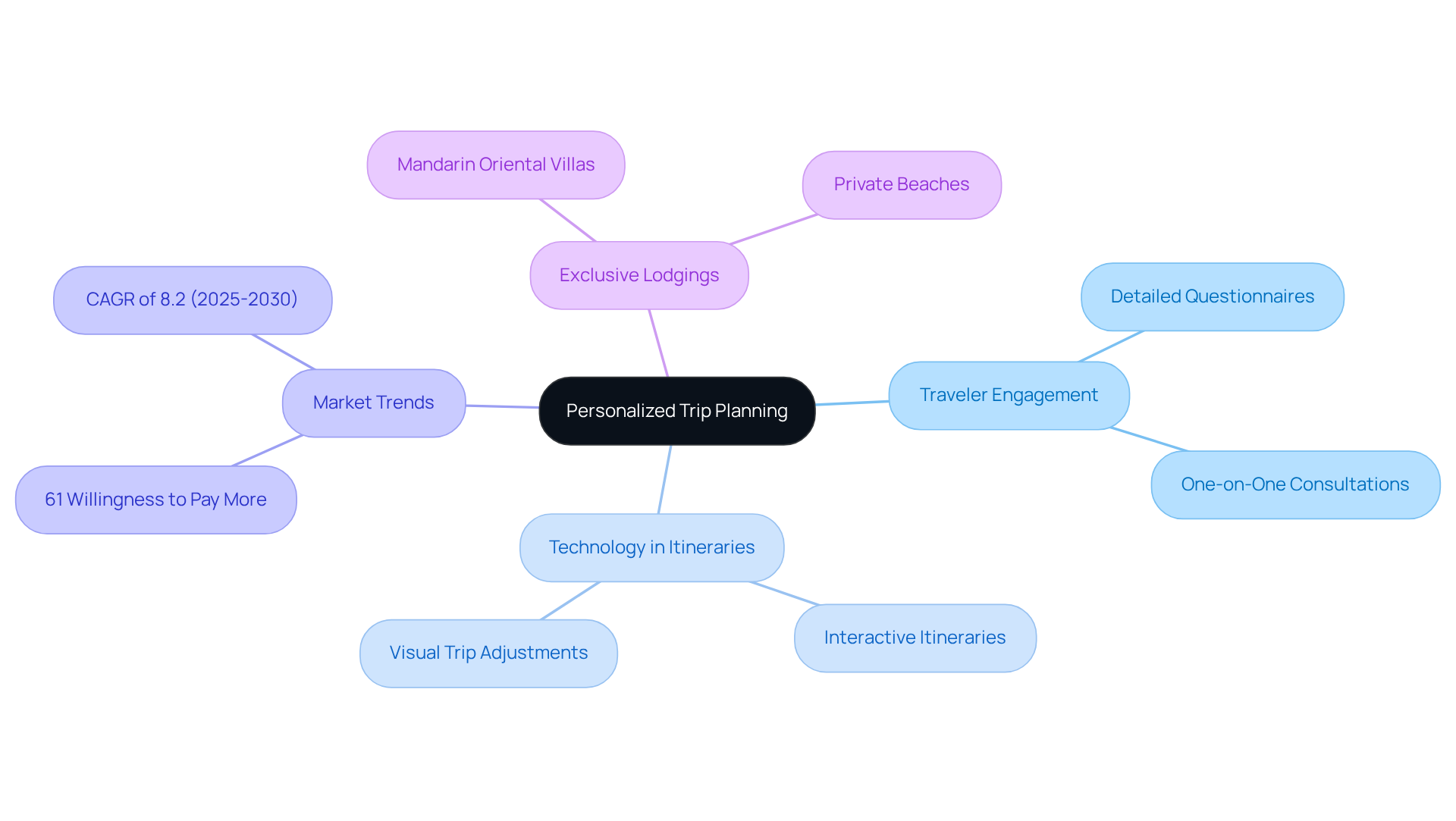 The center represents the main idea of personalized trip planning, with branches showing different aspects that contribute to creating a unique travel experience. Each branch highlights a key area, making it easy to see how they all connect.