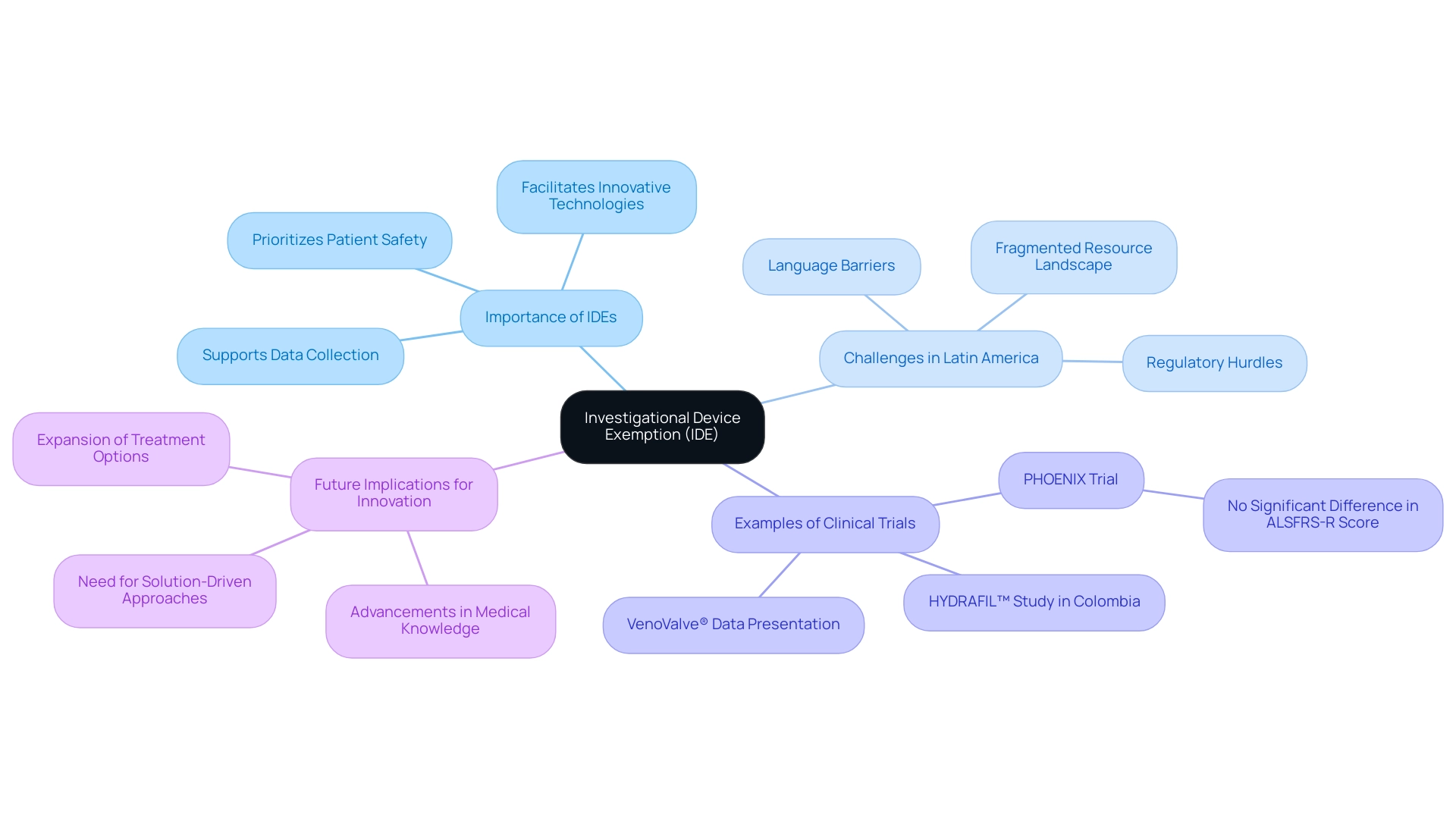 The central node represents the IDE, with branches showing its importance, challenges, clinical trial examples, and implications for innovation.