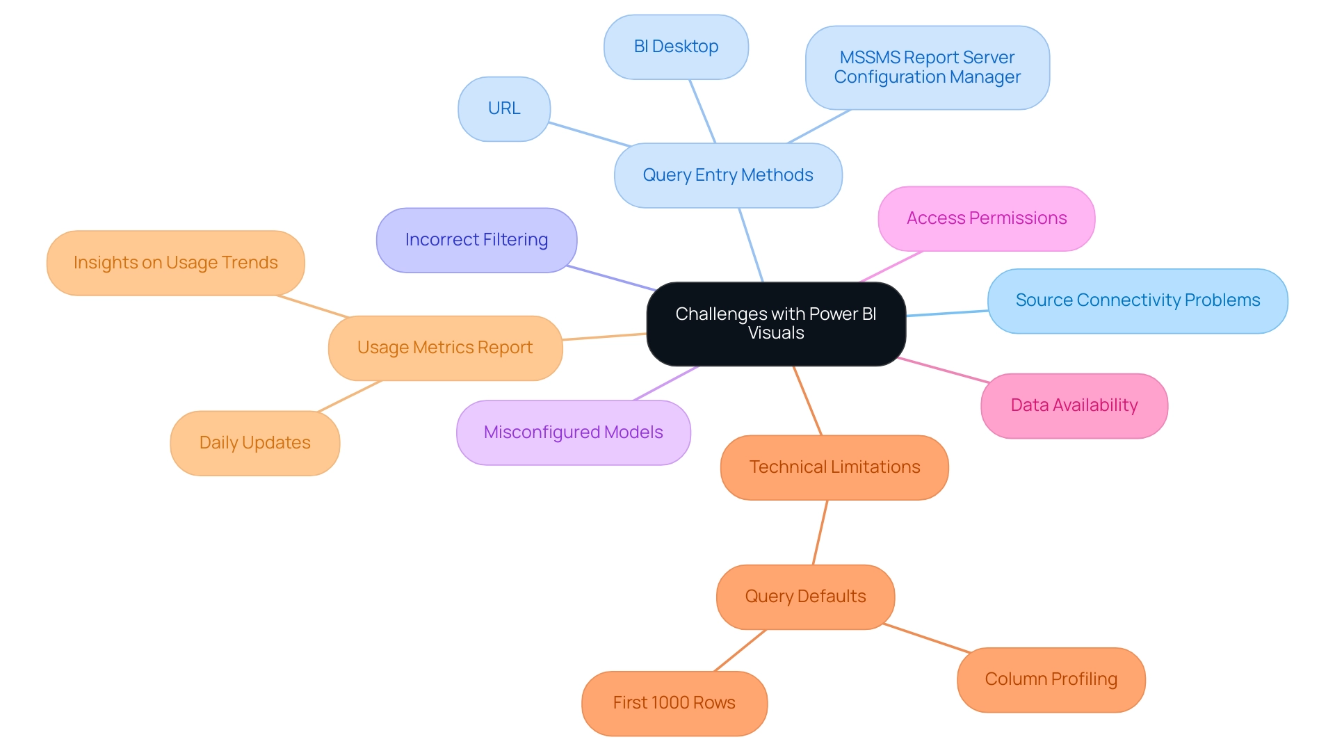 Each branch represents a different challenge affecting Power BI visuals, with colors indicating main categories and subcategories.