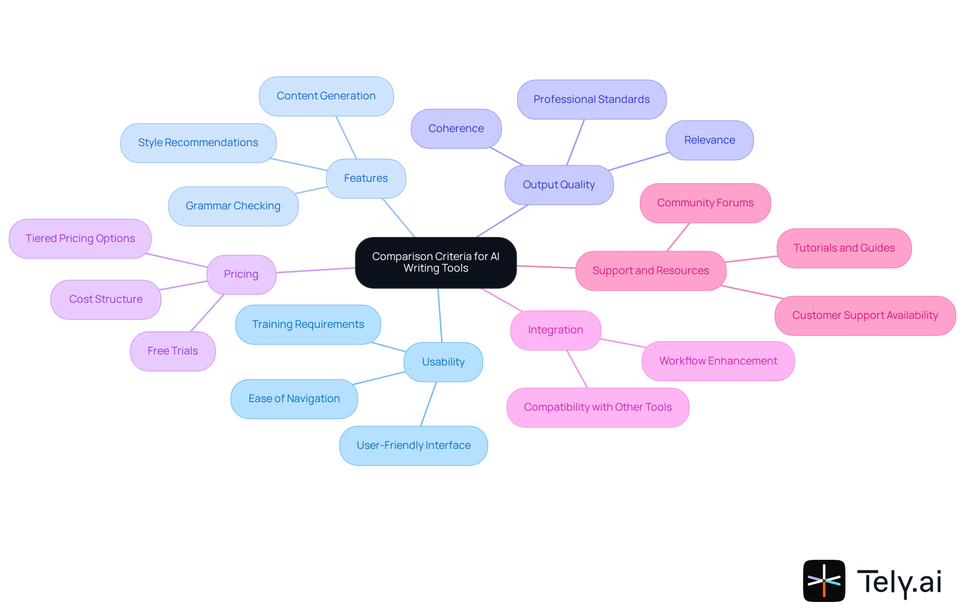 The center represents the main topic, and each branch shows a key criterion for evaluating AI writing tools. Follow the branches to explore what to consider under each criterion. The center represents the main topic, and each branch shows a key criterion for evaluating AI writing tools. Follow the branches to explore what to consider under each criterion.
