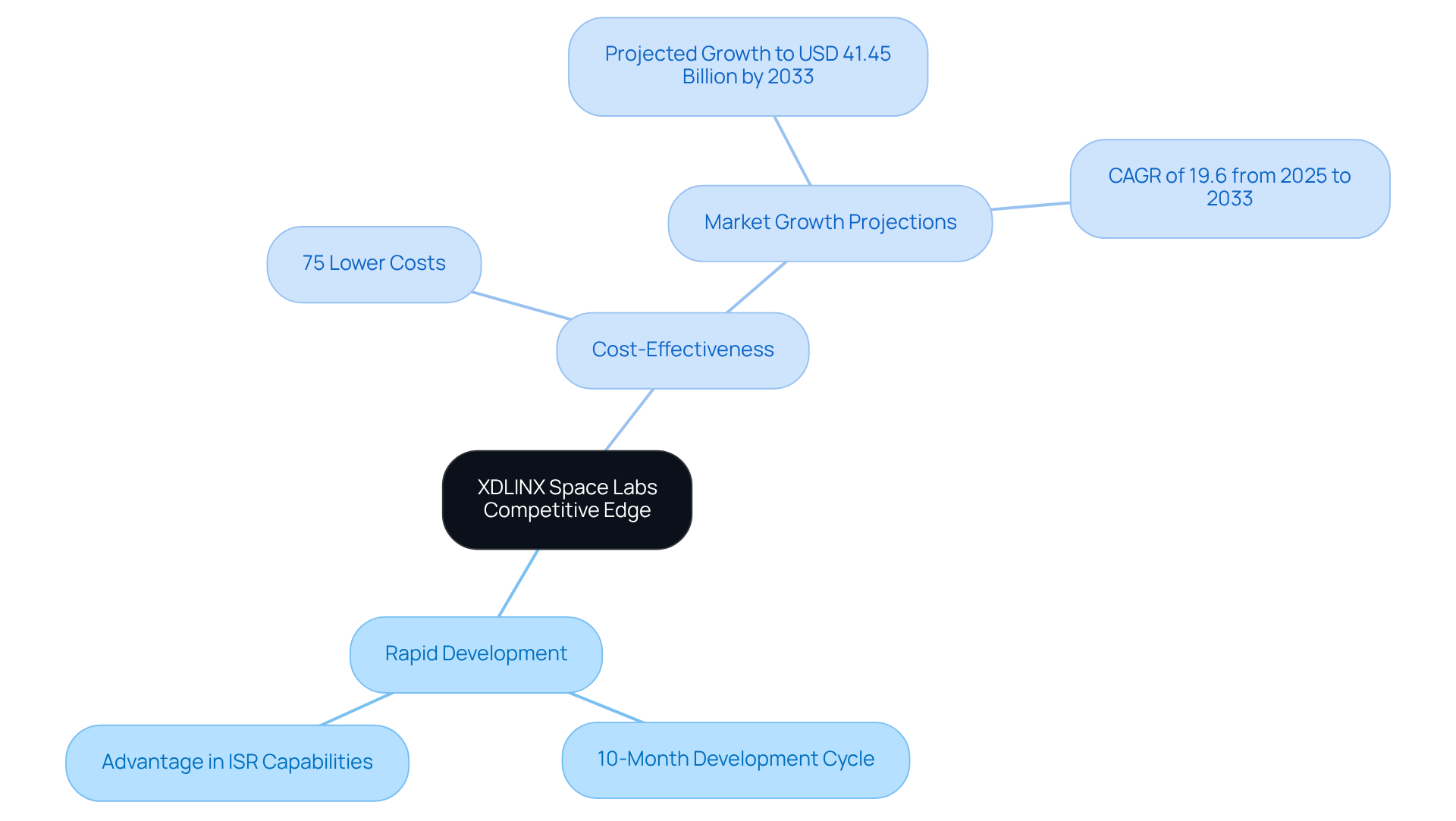 The central node represents XDLINX's competitive edge, with branches showing how rapid development and cost-effectiveness lead to advantages in the market. Each sub-branch provides specific examples or data points that illustrate these advantages.