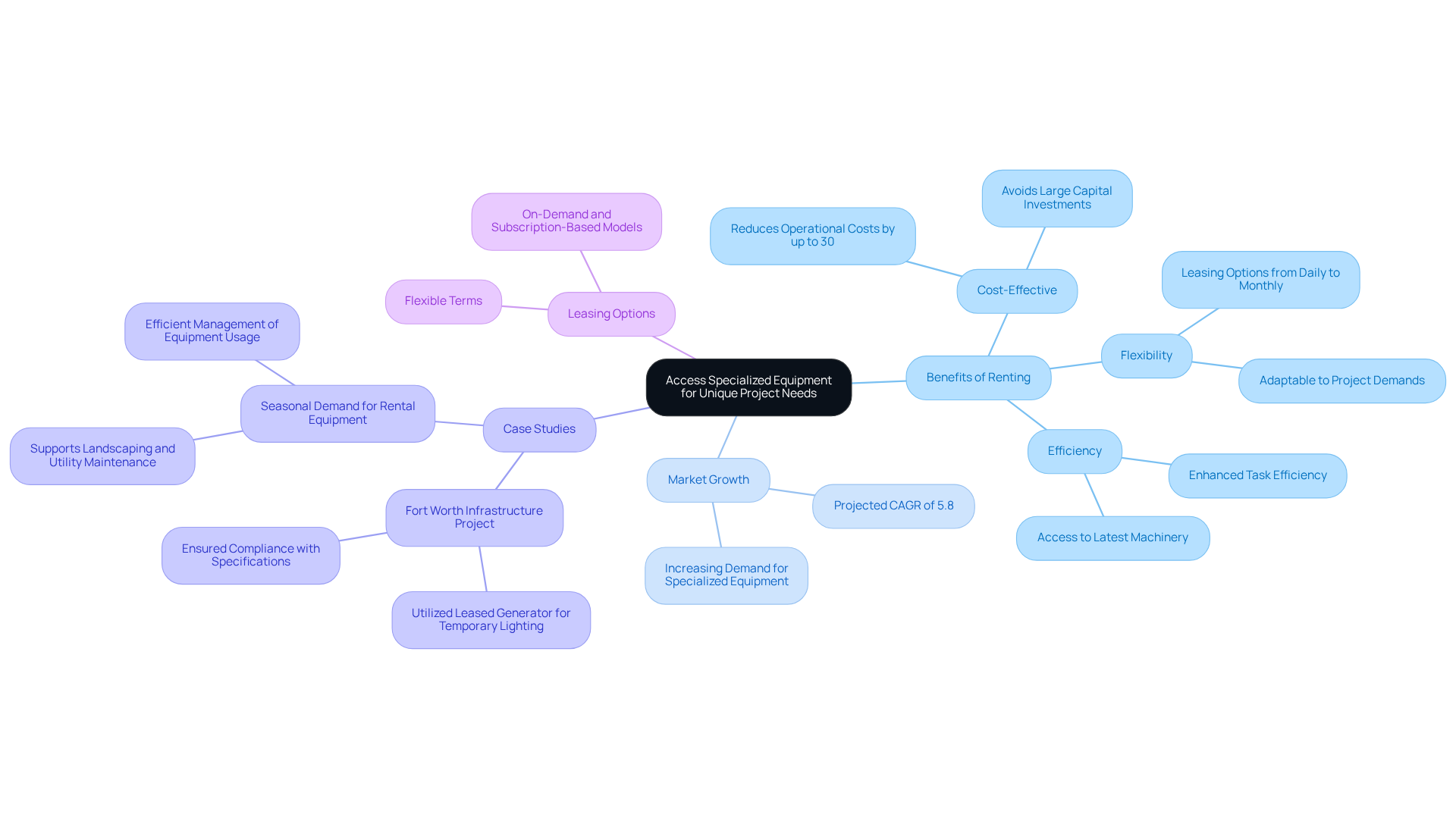 This mindmap illustrates the key themes related to renting specialized equipment. Start at the center with the main topic, then explore the branches to see the benefits, market trends, and real-world examples that support the idea of renting over owning.