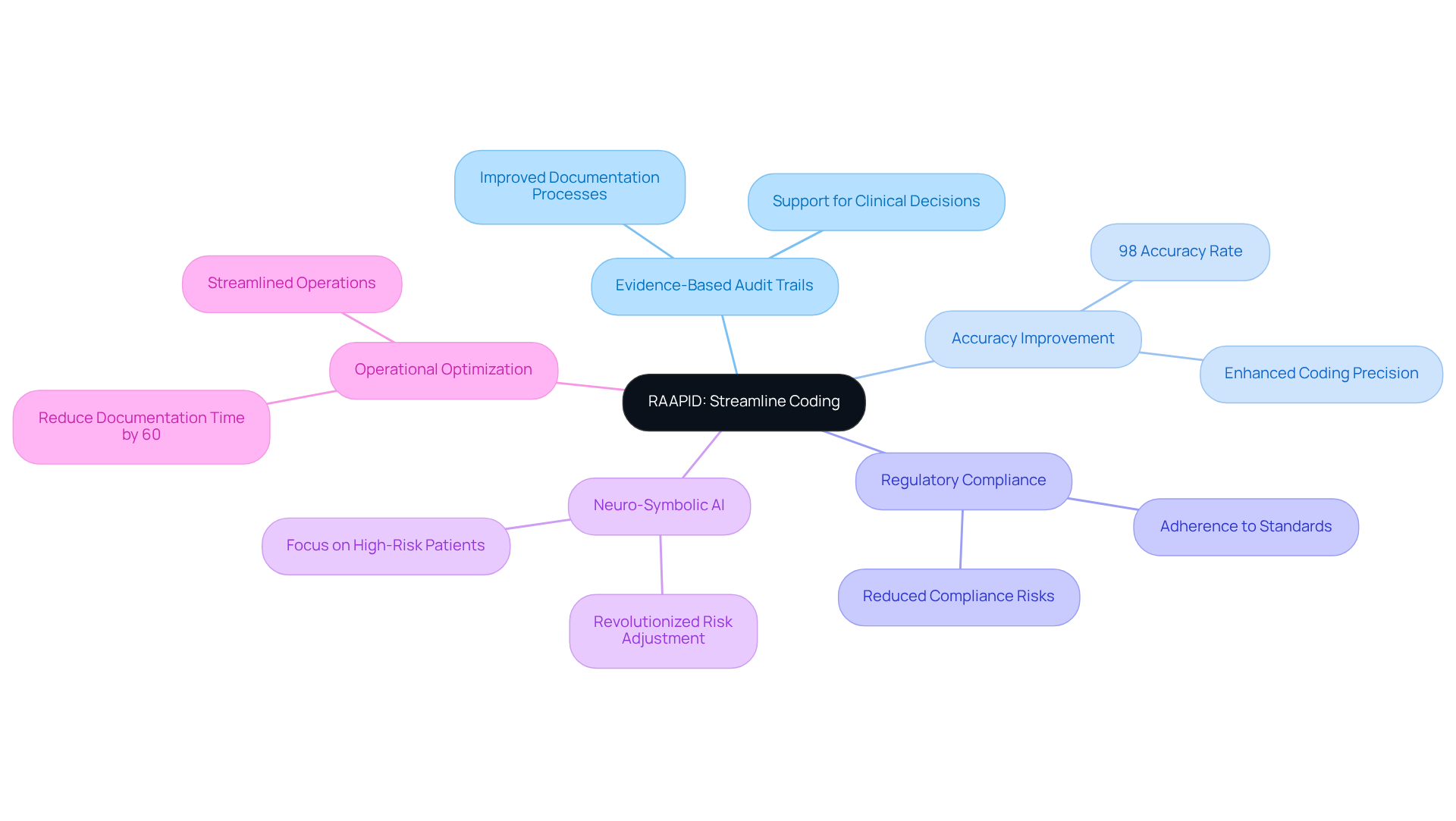 The central node represents RAAPID, while the branches show its key features and benefits. Each color-coded branch helps you easily identify different aspects of how RAAPID improves coding processes.
