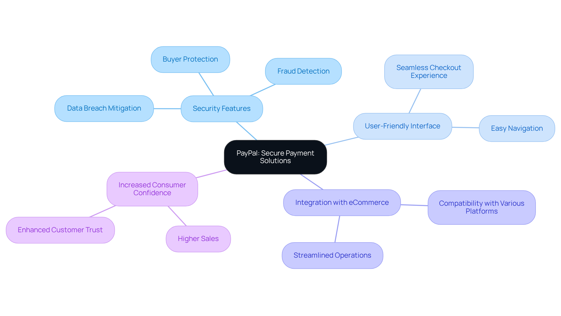 The central node represents PayPal's role in retail, while branches show its features and how they contribute to business success. Each color-coded branch helps you easily identify different aspects of PayPal's offerings.