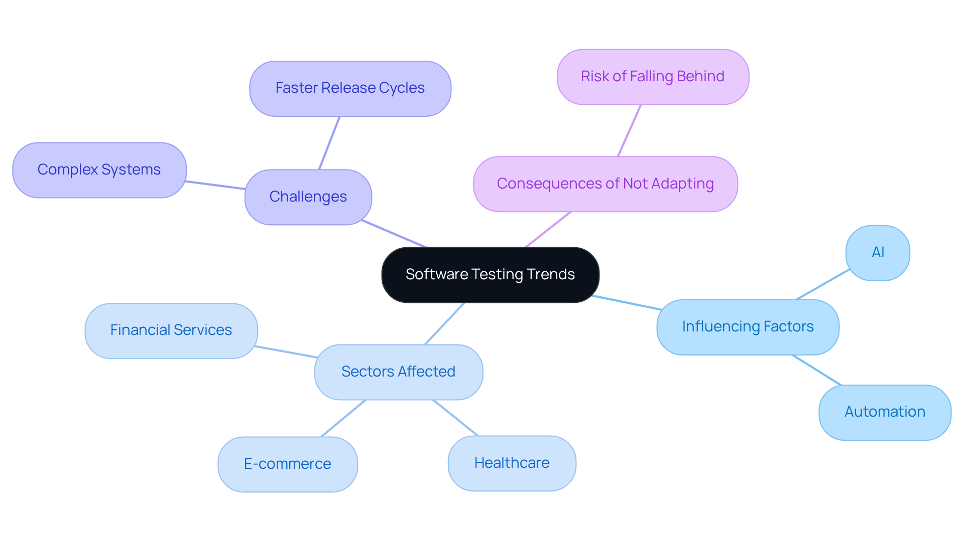 This mindmap starts with the main topic in the center and branches out to show how different factors influence software testing trends. Each branch represents a key area related to the trends, helping you understand the connections and importance of adapting testing methodologies. This mindmap starts with the main topic in the center and branches out to show how different factors influence software testing trends. Each branch represents a key area related to the trends, helping you understand the connections and importance of adapting testing methodologies.