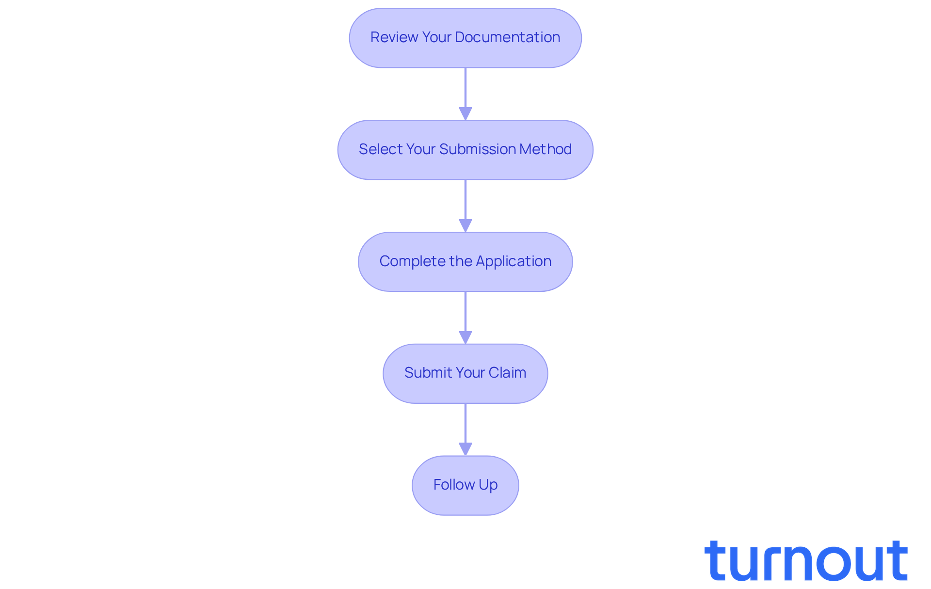 Each box represents a step in the claim submission process. Follow the arrows to see how to move from one step to the next, ensuring you complete each part before proceeding.