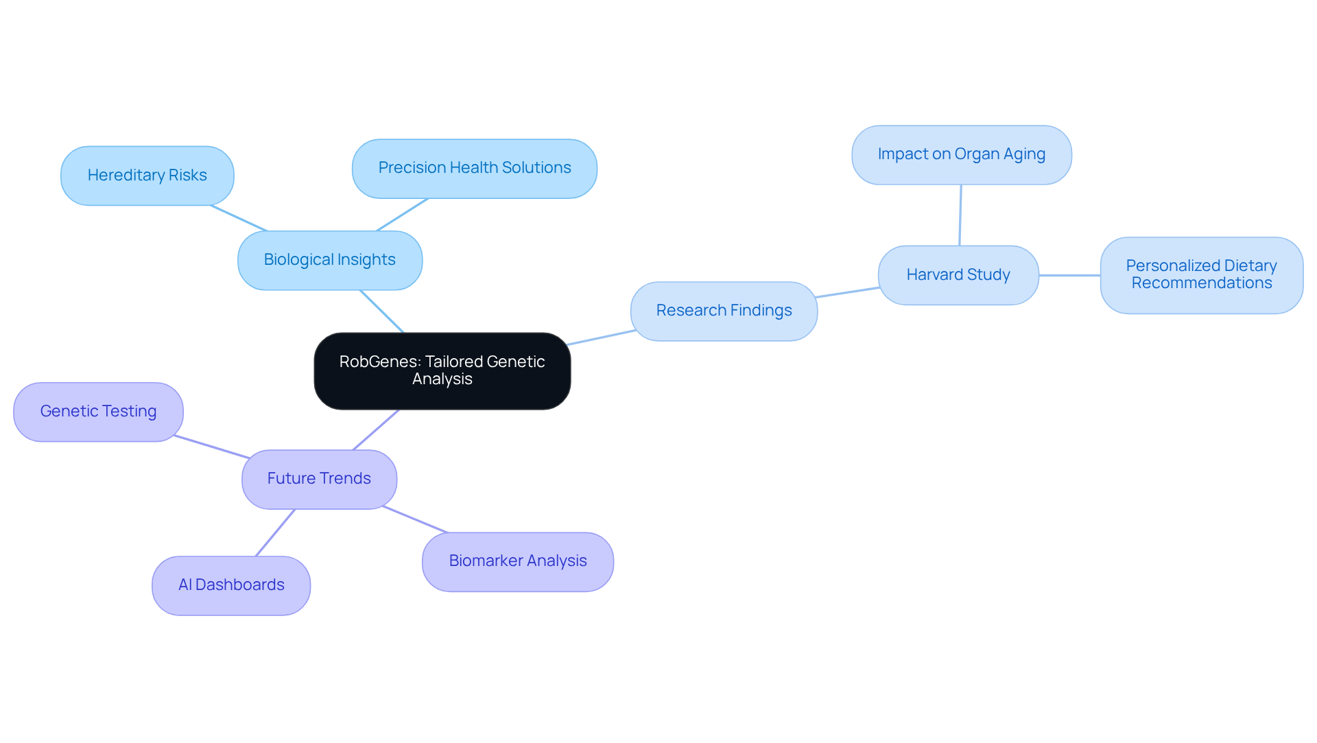 The central node represents RobGenes, while the branches show key areas of focus. Each sub-branch provides more detail on how genetic analysis can enhance health and longevity.