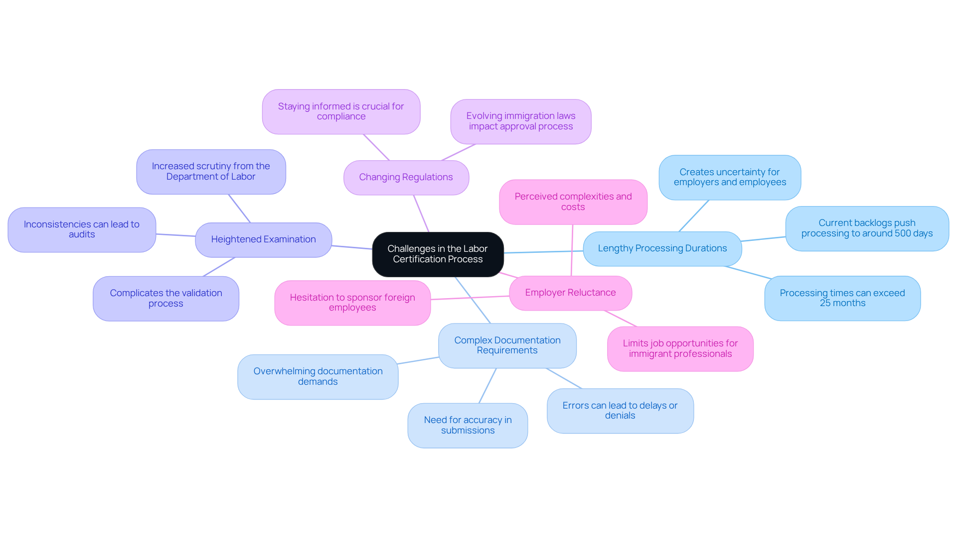 The central node represents the main topic, while each branch highlights a specific challenge. Follow the branches to understand the various obstacles immigrant healthcare workers face in the labor certification process. The central node represents the main topic, while each branch highlights a specific challenge. Follow the branches to understand the various obstacles immigrant healthcare workers face in the labor certification process.
