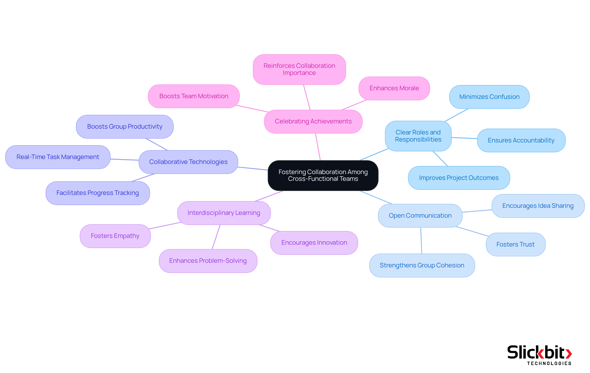 The central node represents the main goal of improving collaboration. Each branch represents a different strategy, and the sub-branches give more detail about how to implement that strategy.