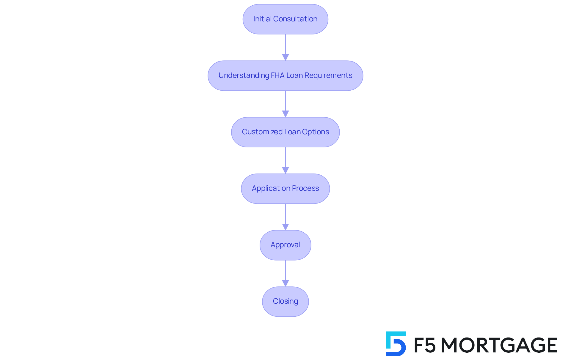 Each box represents a step in your journey to homeownership. Follow the arrows to see how you move from one stage to the next, making the process straightforward and manageable.