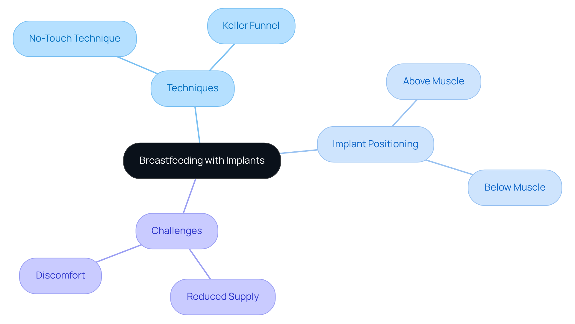 The central idea is breastfeeding with implants, and the branches show important factors like techniques used, where implants are placed, and challenges faced. Each branch helps you see how these elements connect to the overall experience.