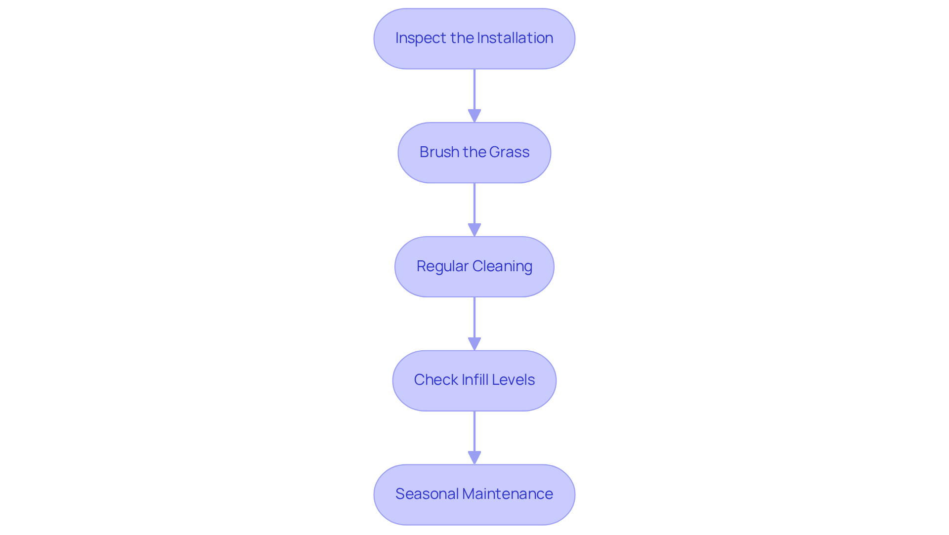 Each box represents a step in the lawn maintenance process. Follow the arrows to see the order in which you should perform these tasks for the best results.