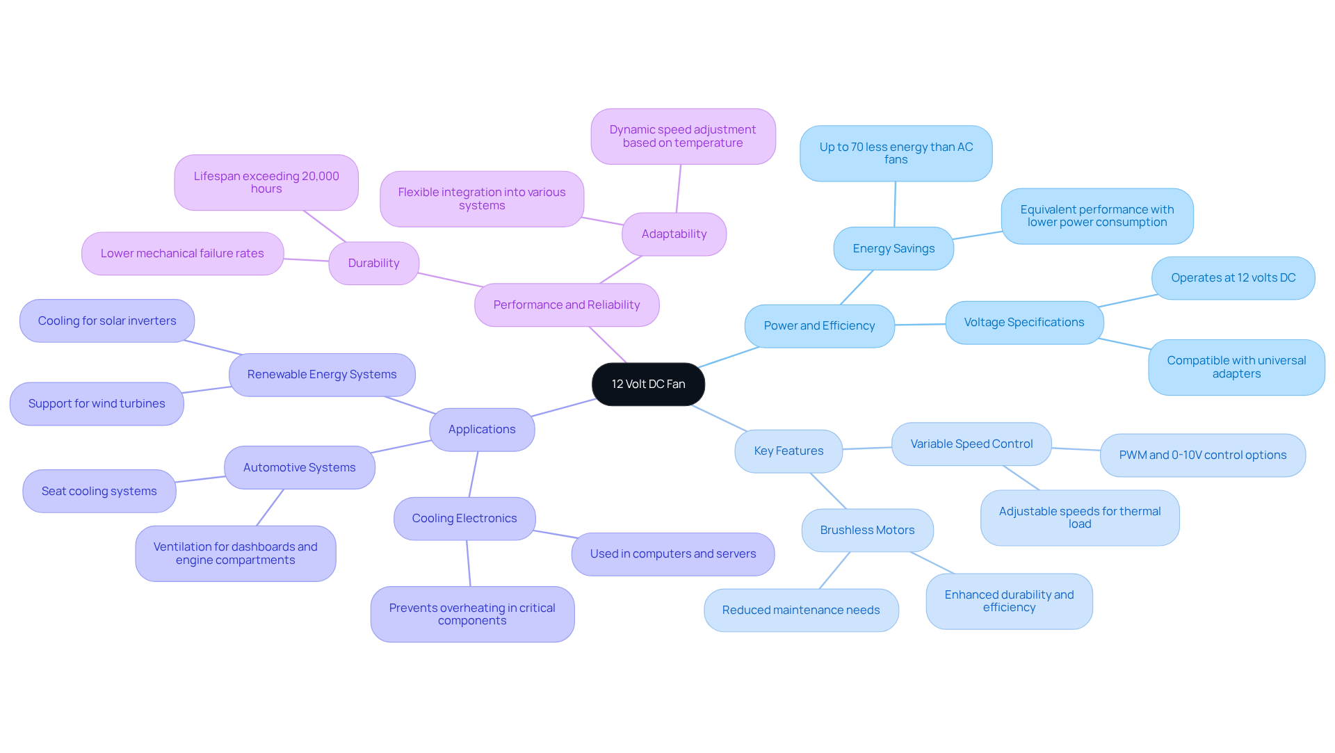 The central node represents the main topic, while the branches show different aspects of 12 Volt DC fans. Each branch provides insights into their power efficiency, features, applications, and reliability, making it easy to understand their significance.