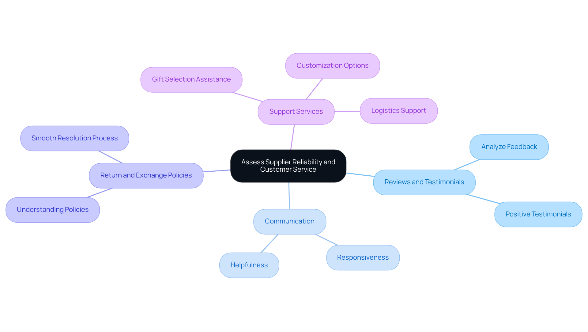 Start at the center with the main theme, then explore each branch to discover crucial factors that influence supplier assessment. Each branch highlights important considerations, helping you make an informed decision.