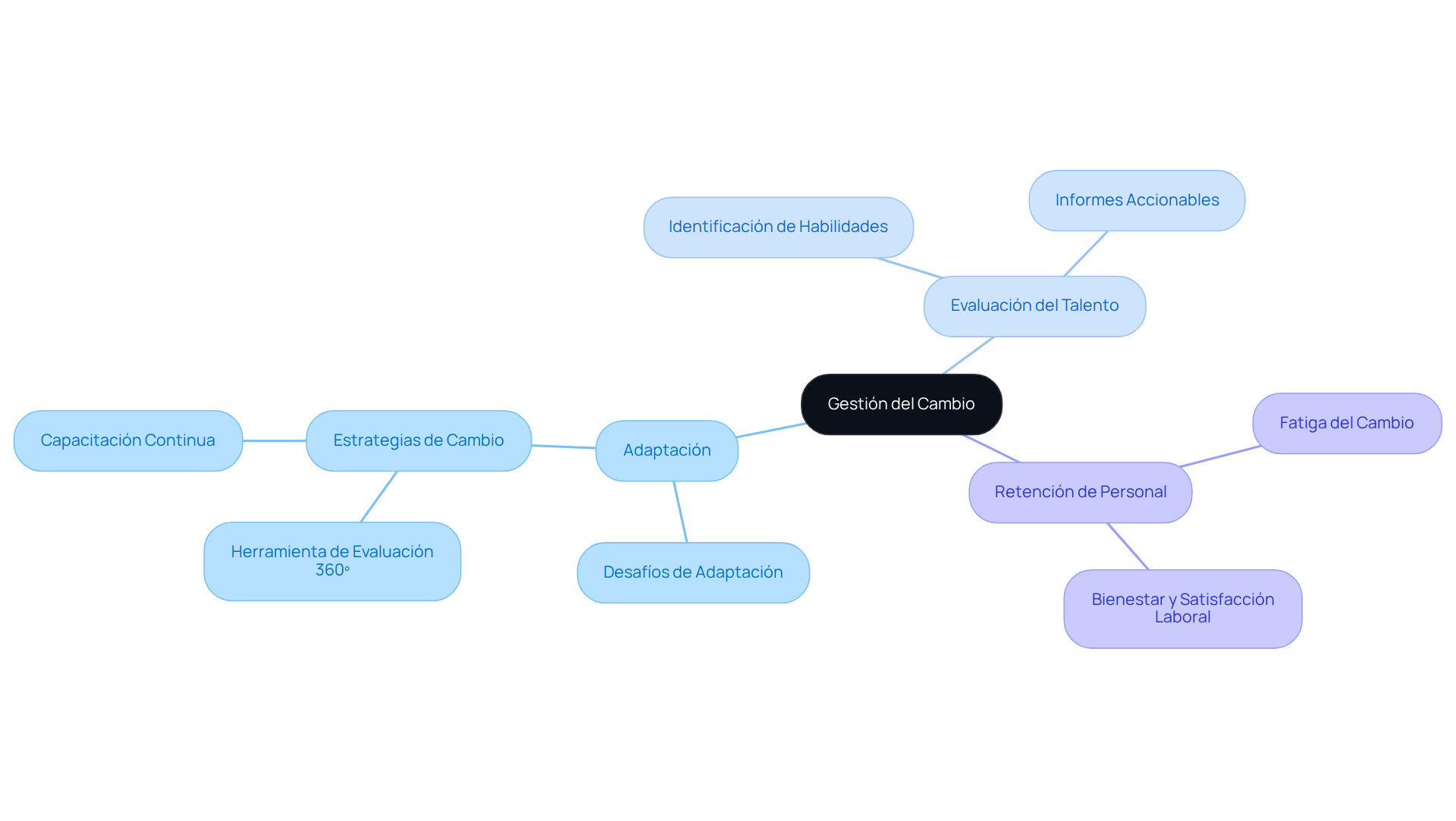 Este mindmap te ayudará a entender cómo las plataformas de gestión del cambio se relacionan con la adaptación y evaluación del talento. Cada rama representa un aspecto clave, y las sub-ramas ofrecen detalles adicionales sobre cada tema.