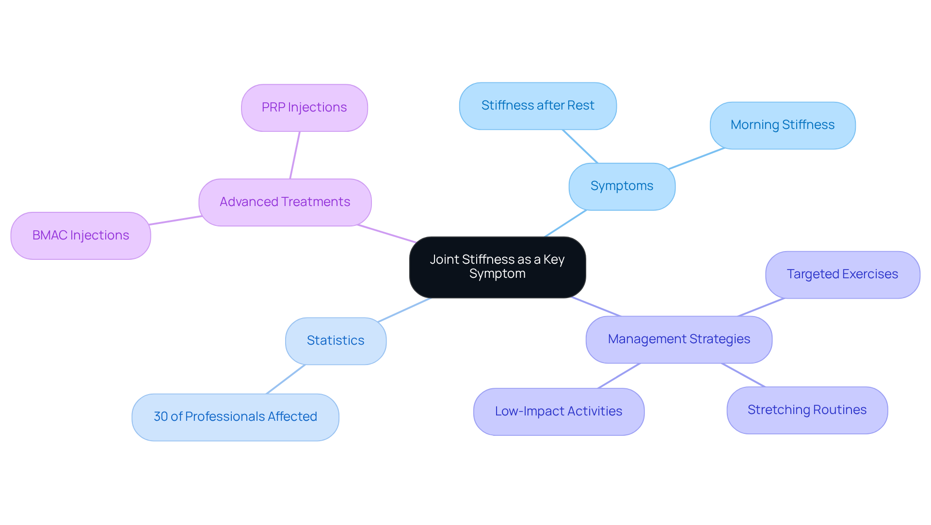 The center shows the main issue of joint stiffness, with branches leading to symptoms, how common it is, ways to manage it, and advanced treatments available. Each branch helps you explore different aspects of the topic.