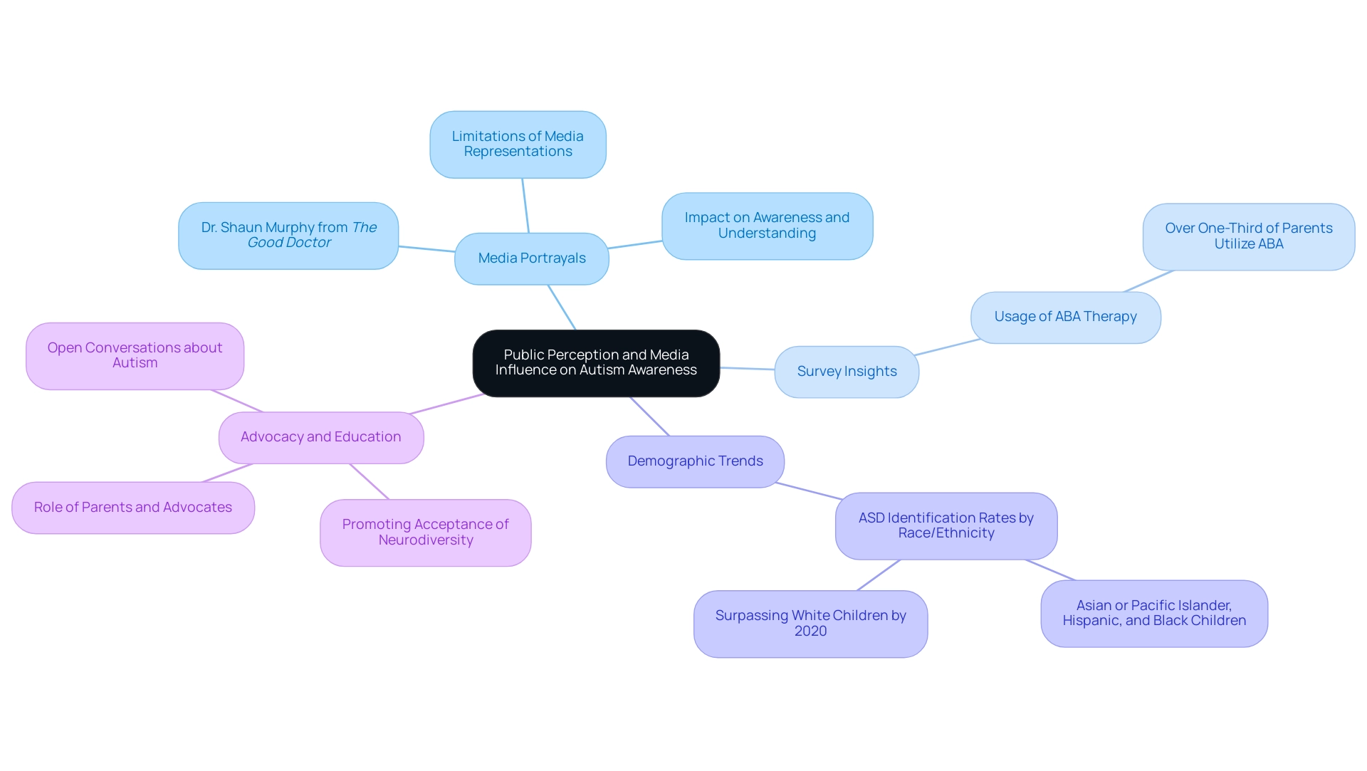 The central node represents the overarching theme, with branches illustrating key aspects such as media influence, survey data, demographic trends, and advocacy efforts.