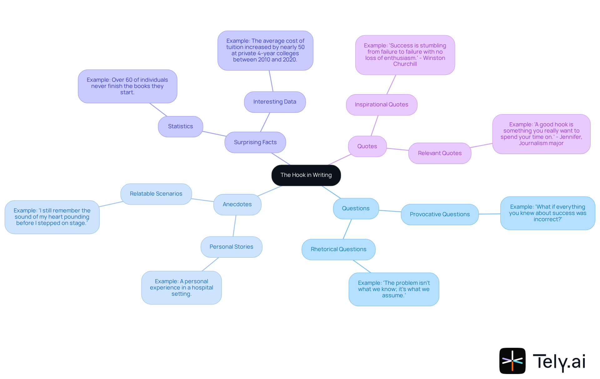 The central node represents the main idea of the hook, while the branches show different techniques writers can use to engage readers. Each technique has examples to illustrate its effectiveness.