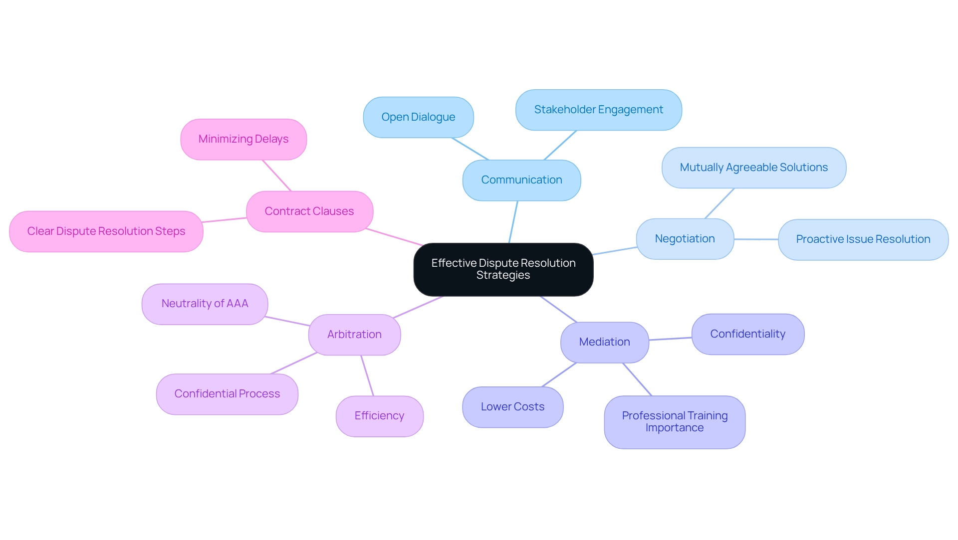 The central node represents the main topic, while branches indicate key strategies. Colors differentiate between types of strategies: green for communication, blue for mediation, orange for arbitration, and purple for contractual clauses.