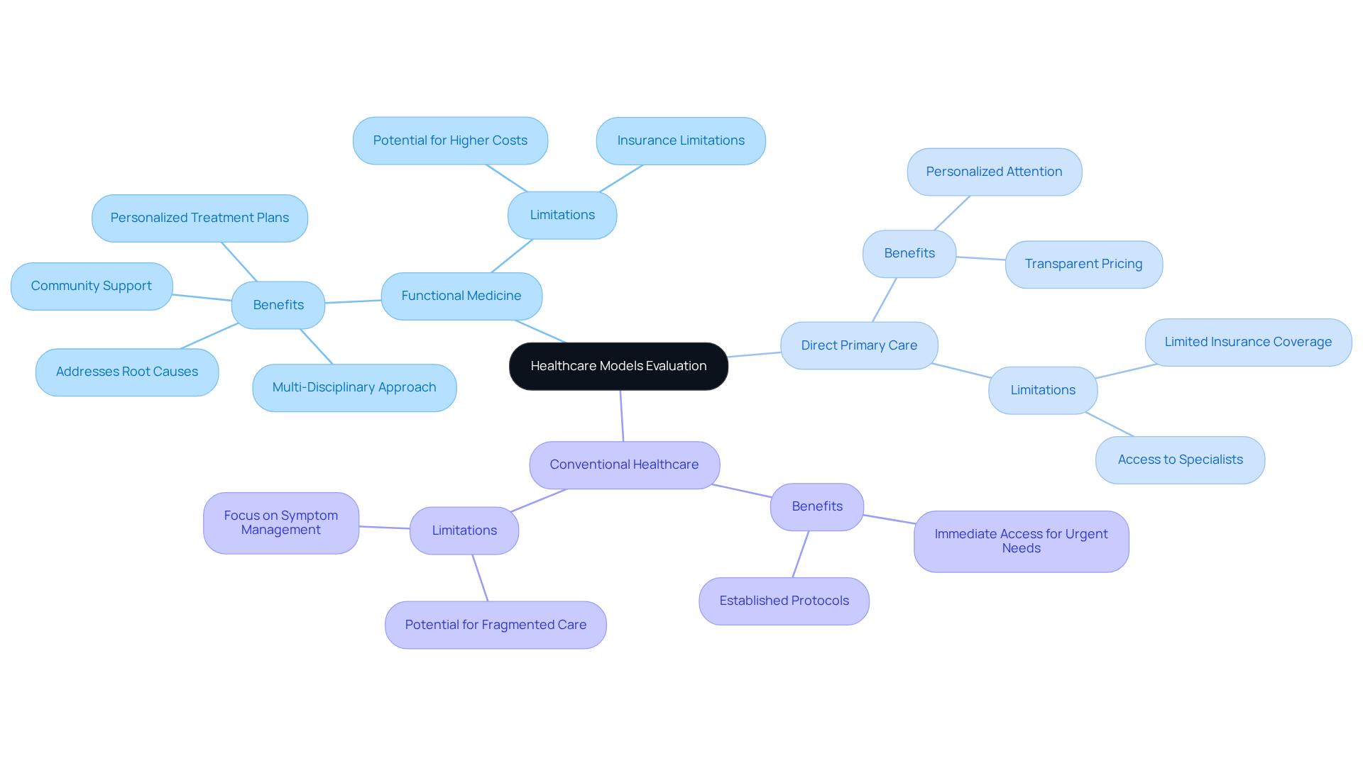This mindmap helps you explore different healthcare models. Start at the center with the main topic, then follow the branches to see the benefits and limitations of each model. Each color represents a different healthcare approach, making it easy to compare them at a glance.