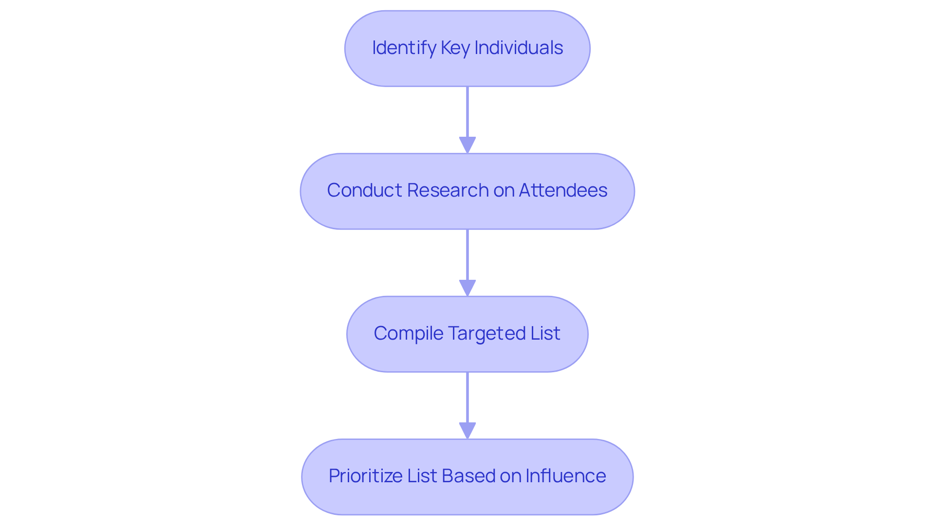Each box represents a step in the process of preparing your attendee list. Follow the arrows to see how to move from one step to the next, ensuring you connect with the right individuals.