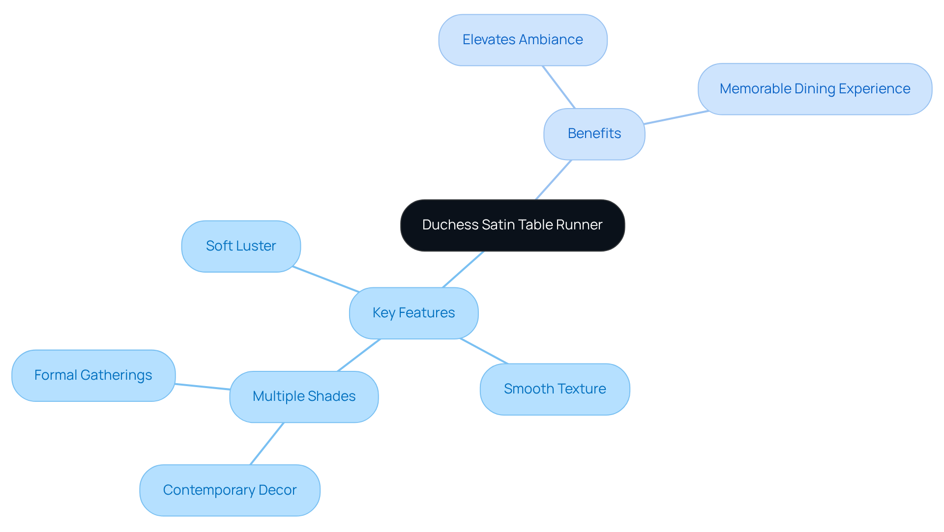 This mindmap illustrates the key features and benefits of the Duchess Satin Table Runner. Start at the center with the product, then explore its attributes and how they enhance festive dining experiences.