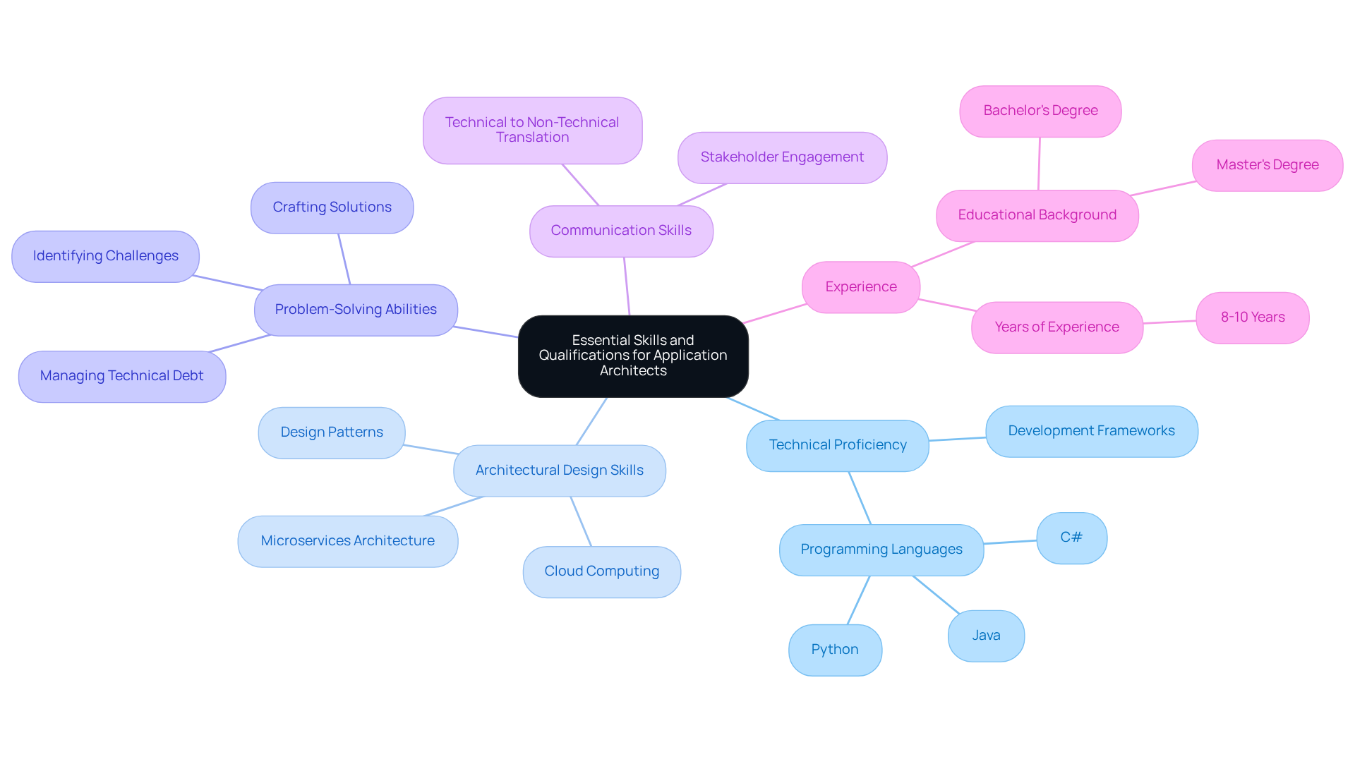 The center represents the main topic, while the branches show the key skills required. Each color-coded branch provides details about what HR managers should prioritize when hiring application architects. The center represents the main topic, while the branches show the key skills required. Each color-coded branch provides details about what HR managers should prioritize when hiring application architects.