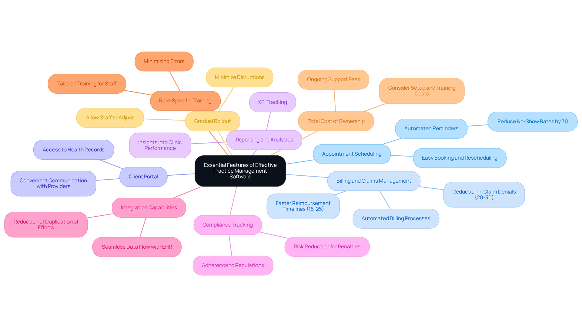 This mindmap starts with the main idea of practice management software at the center. Each branch represents a key feature that healthcare facilities should consider. You can follow the branches to explore each feature and understand its importance in improving operational efficiency and patient care.