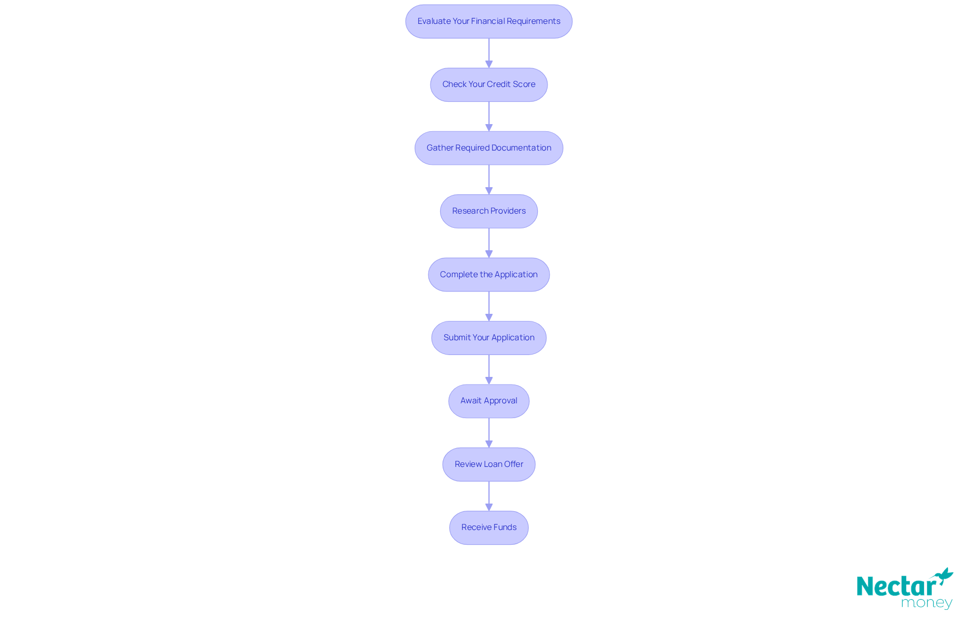 Each box represents a step you need to take when applying for a personal loan. Follow the arrows to see what comes next, ensuring you complete each step in order for a smooth application experience. Each box represents a step you need to take when applying for a personal loan. Follow the arrows to see what comes next, ensuring you complete each step in order for a smooth application experience.