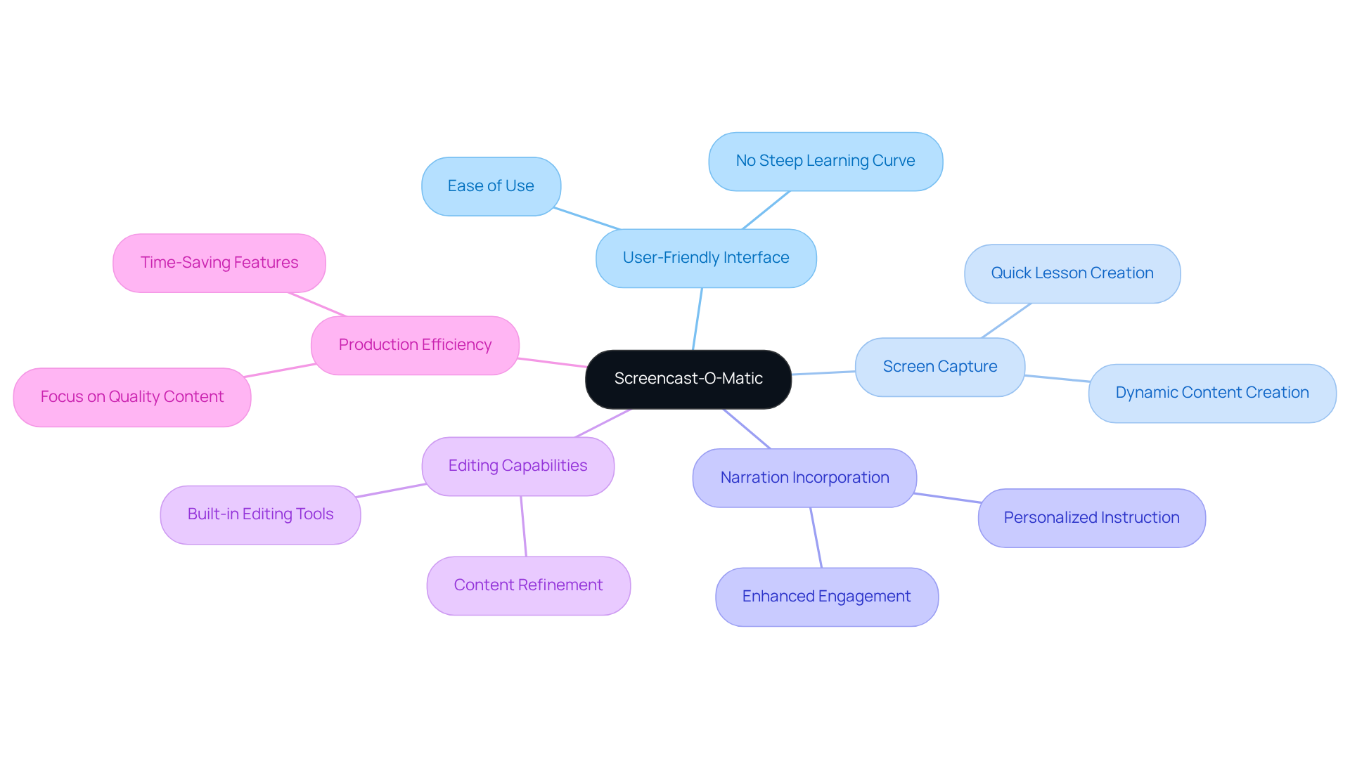 The center represents Screencast-O-Matic, and the branches show its key features and benefits for teachers. Each color-coded branch helps you see how the tool supports effective teaching.