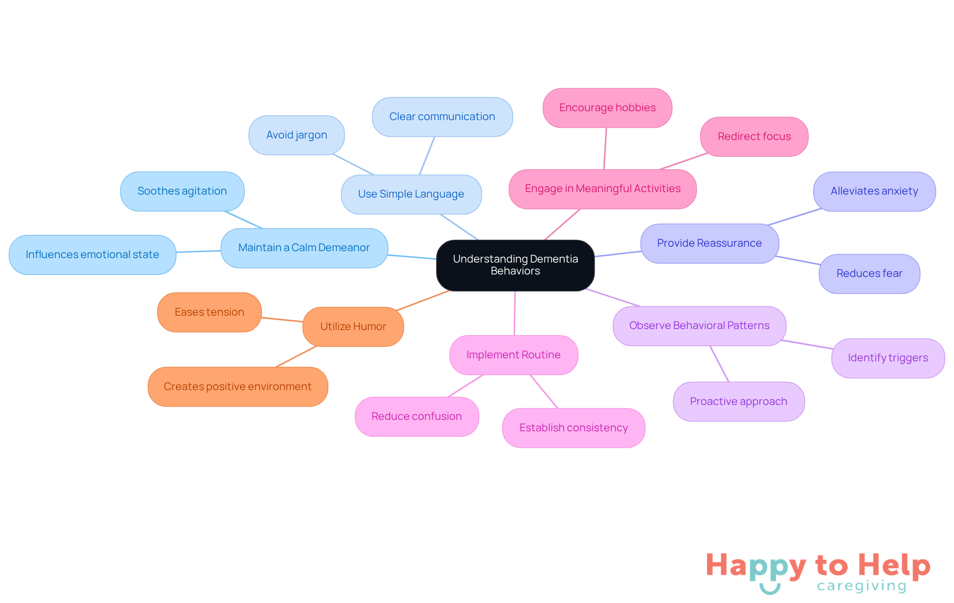 The central node represents the main topic, while each branch shows a specific strategy. Sub-branches can provide additional details or examples, helping caregivers visualize how to implement these strategies effectively.