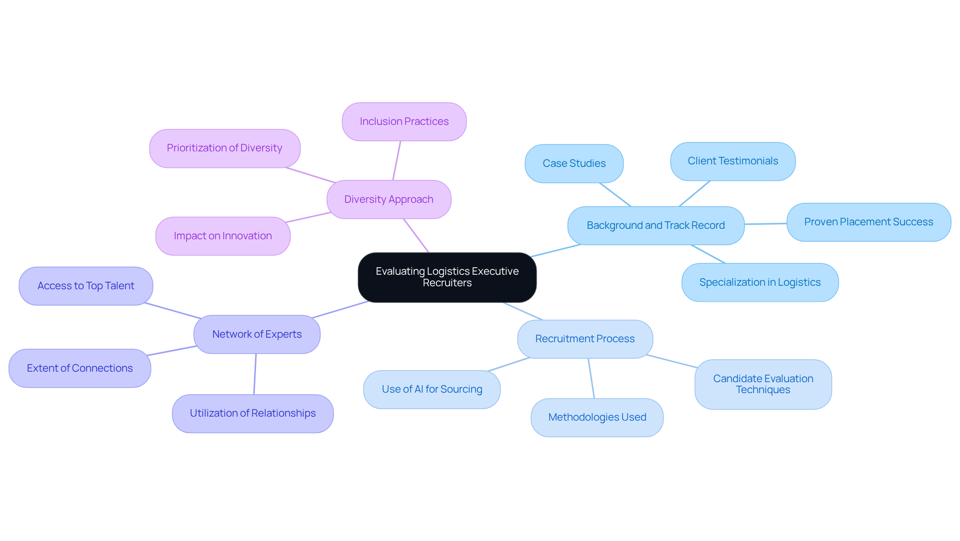 The central node represents the overall evaluation of recruiters. Each branch represents a key factor to consider, with sub-branches providing specific elements to explore within each factor. The central node represents the overall evaluation of recruiters. Each branch represents a key factor to consider, with sub-branches providing specific elements to explore within each factor.