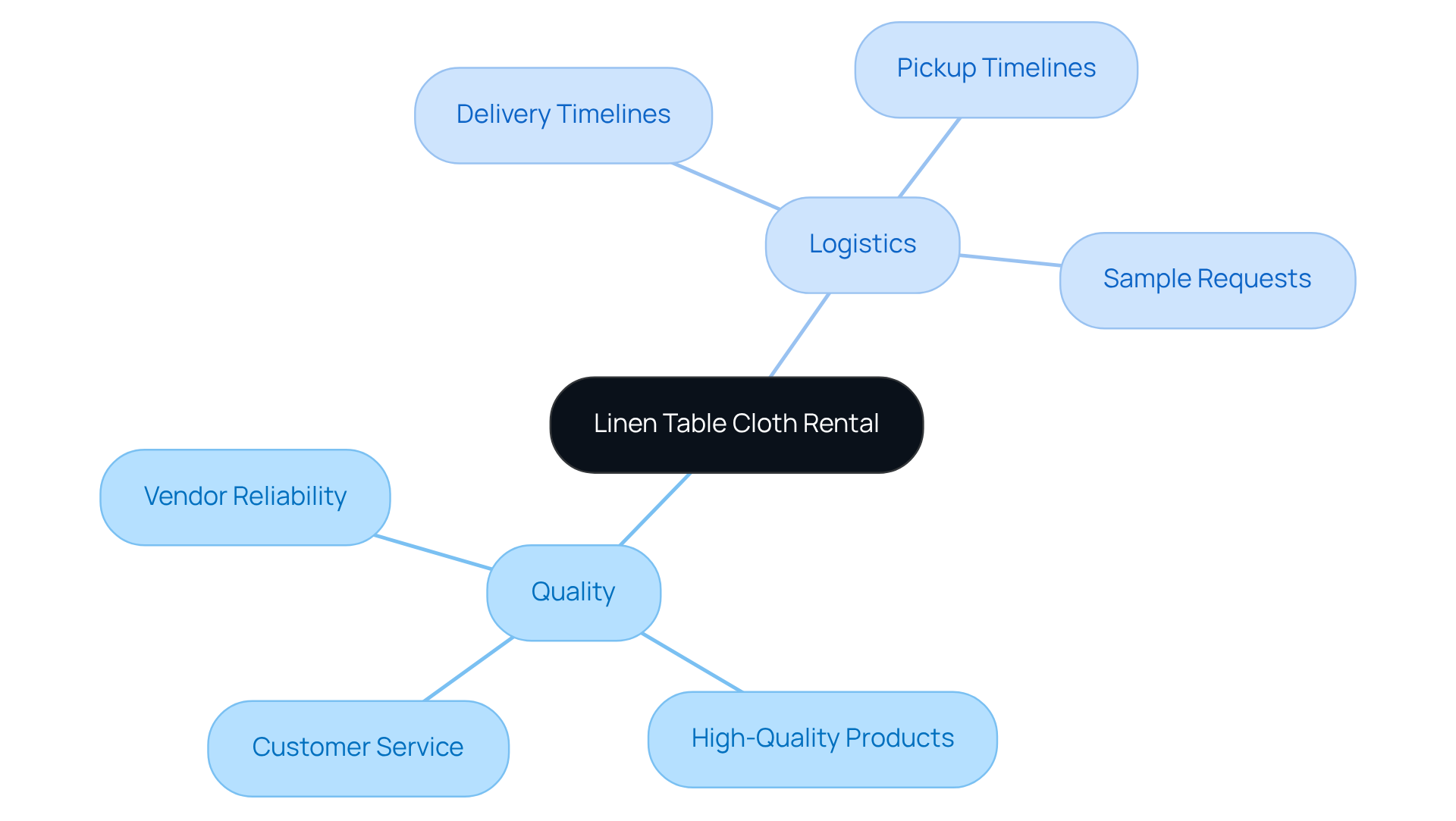 The center represents the overall focus on linen rentals, with branches showing the critical areas of quality and logistics. Each sub-branch provides specific factors to consider, helping you make informed decisions for your event.