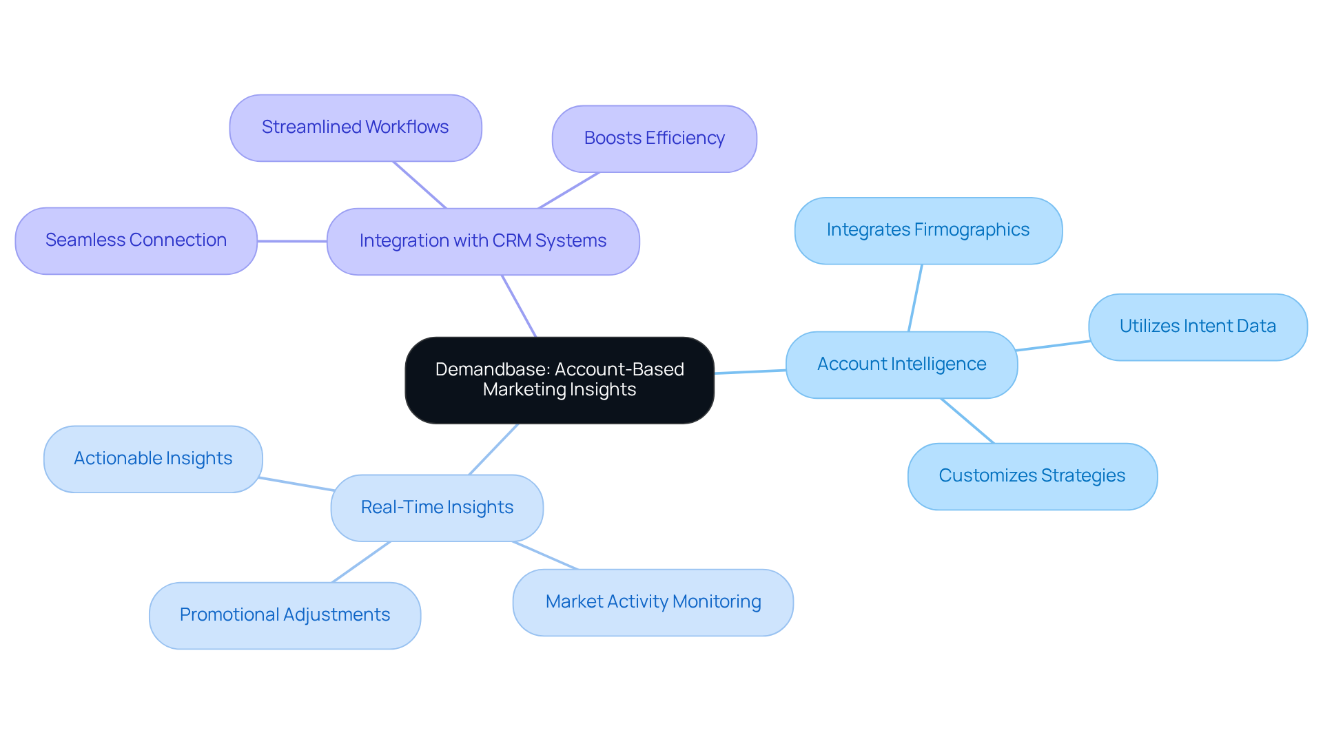 Start at the center with Demandbase, then explore each feature and its benefits. Each branch shows how these features work together to improve marketing strategies.