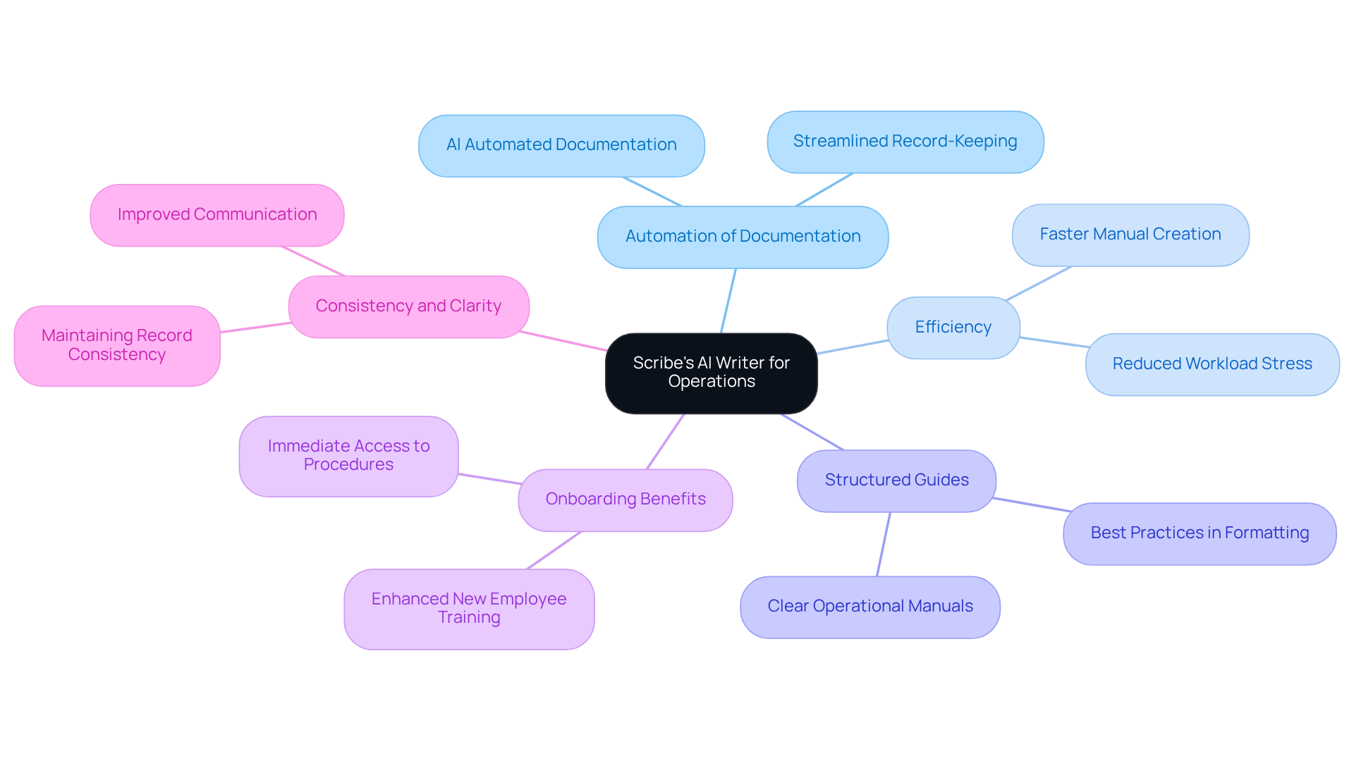 The center represents the main tool, and the branches show its key features and benefits. Each color-coded branch helps differentiate between areas of impact, making it easy to understand how the tool supports operations.